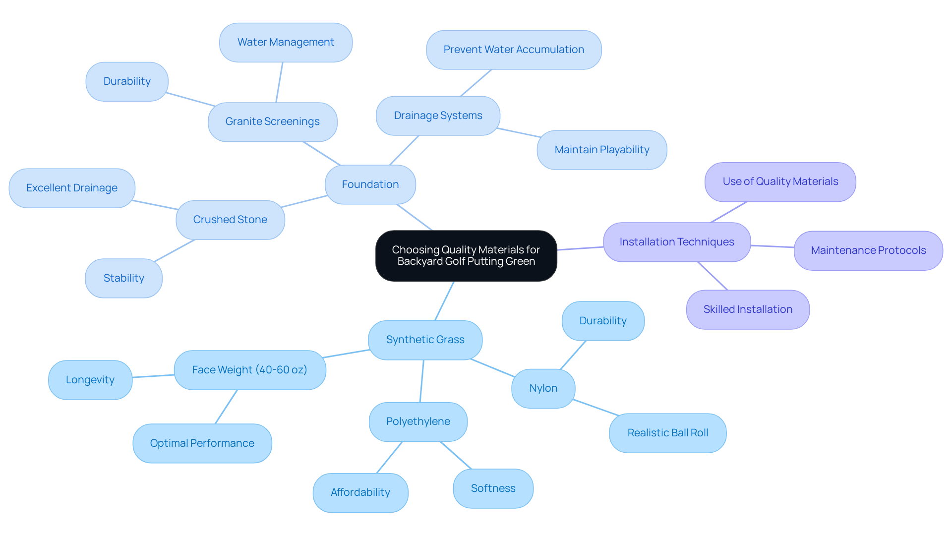 The central node represents the main topic, while the branches show key categories and their specific components. Follow the branches to see how each material contributes to the overall quality and performance of your putting green.