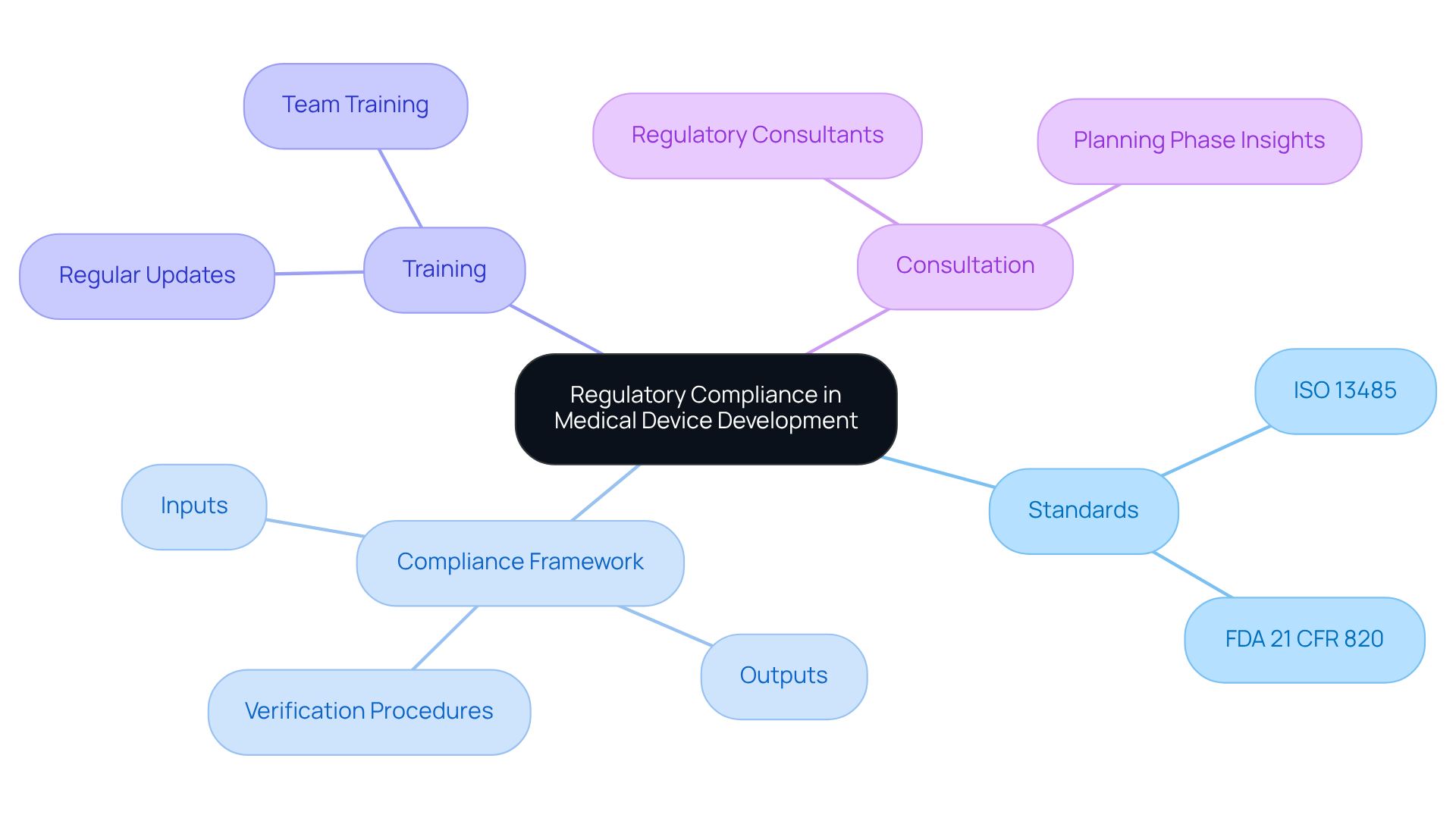 Start at the center with the main topic of regulatory compliance, then explore each branch to see the standards, framework, training, and consultation aspects that contribute to successful medical device development. Start at the center with the main topic of regulatory compliance, then explore each branch to see the standards, framework, training, and consultation aspects that contribute to successful medical device development.