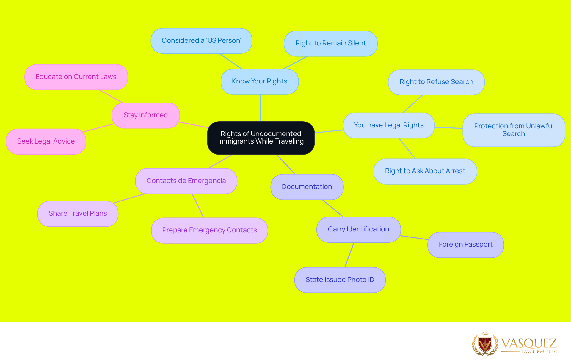 This mindmap shows the essential rights and advice for undocumented immigrants traveling in the U.S. Start at the center to see the main theme, then follow the branches to explore each right and recommendation. Each color-coded branch helps you quickly identify different areas of focus.