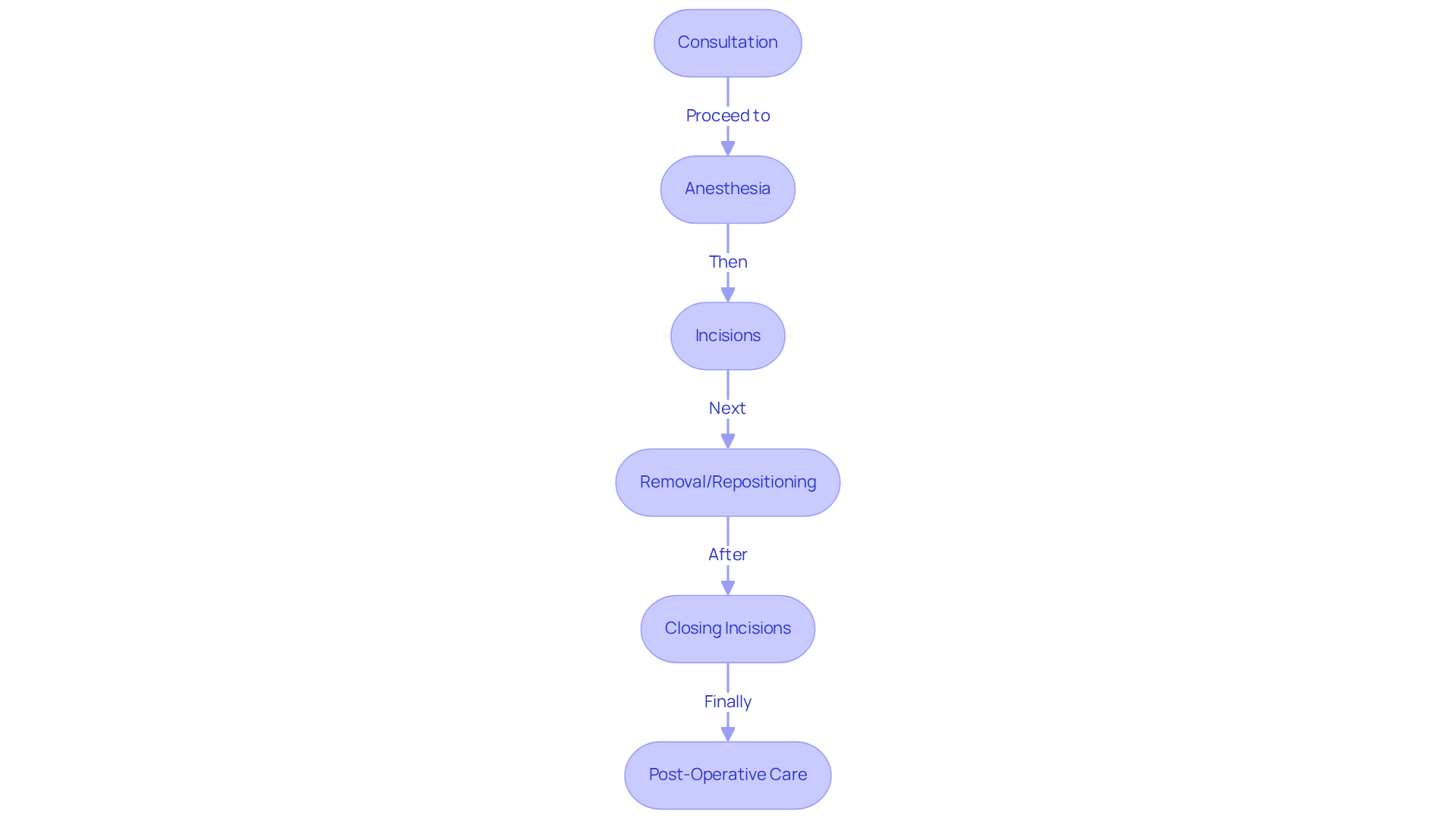 Este diagrama de flujo le guía a través del proceso de blefaroplastia. Cada recuadro representa un paso clave, mostrando cómo se desarrolla el procedimiento desde la consulta hasta la recuperación. Siga las flechas para ver cómo cada etapa conduce a la siguiente, asegurando un proceso de rejuvenecimiento sin contratiempos. This flowchart guides you through the blepharoplasty process. Each box represents a key step, showing how the procedure unfolds from consultation to recovery. Follow the arrows to see how each stage leads to the next, ensuring a smooth journey towards rejuvenation.