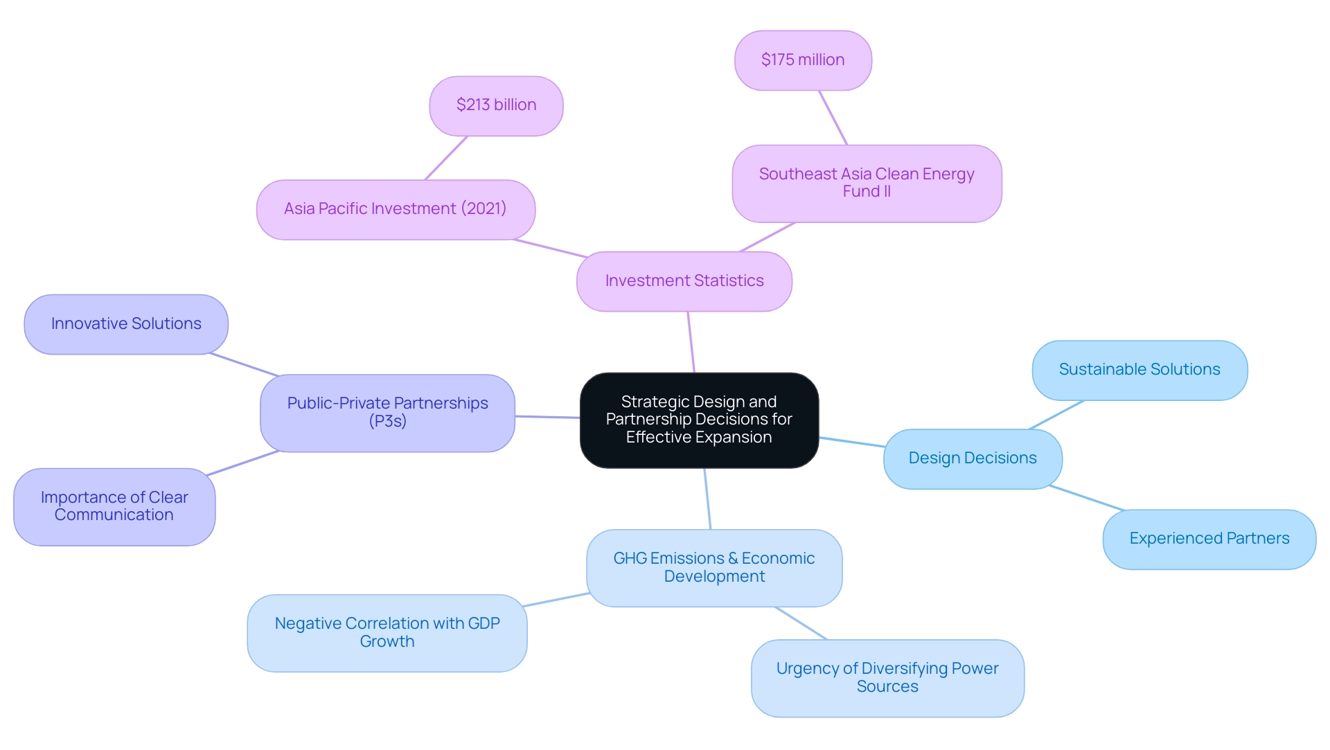 The central node shows the main topic, while branches represent key themes, each with subtopics. Different colors indicate different themes.