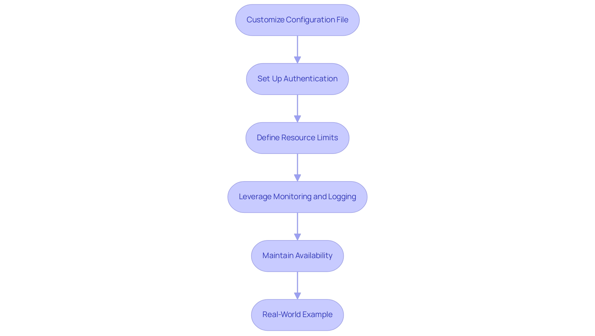 Each box represents a configuration step, with arrows indicating the sequential flow of actions to enhance the Kafka UI.