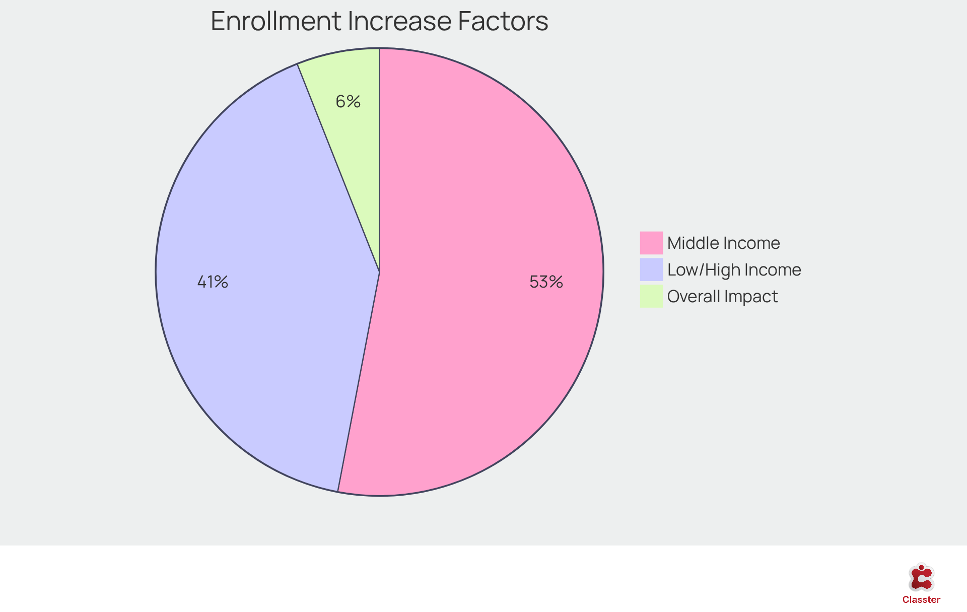 Each slice of the pie shows the percentage of institutions that reported increased enrollment due to flexible payment options. The bigger the slice, the more institutions experienced that outcome. Each slice of the pie shows the percentage of institutions that reported increased enrollment due to flexible payment options. The bigger the slice, the more institutions experienced that outcome.