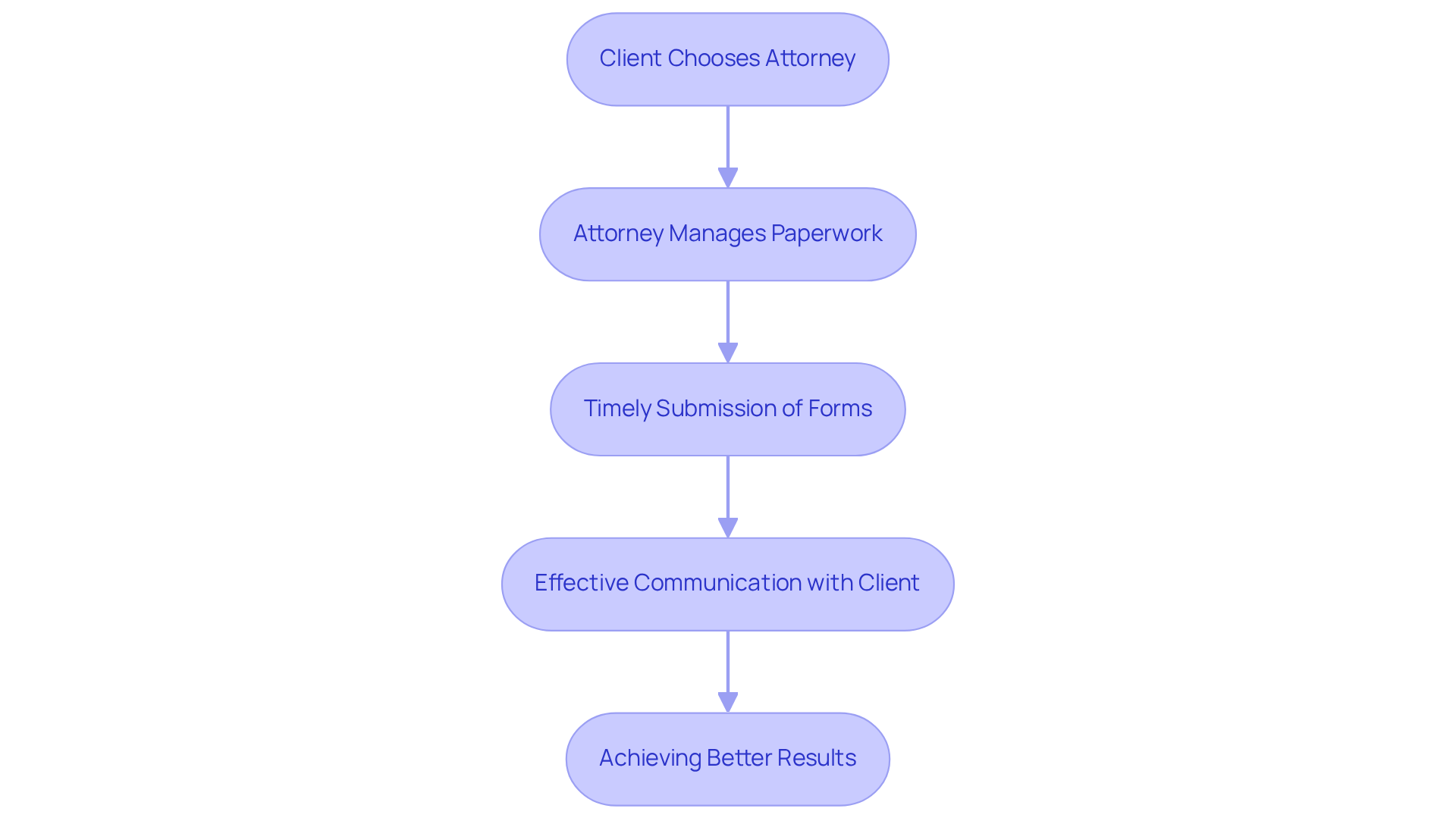This flowchart shows the steps you take when you decide to let professionals handle your legal paperwork. Each box represents a key action, and the arrows guide you through the process, highlighting how each step leads to better outcomes. This flowchart shows the steps you take when you decide to let professionals handle your legal paperwork. Each box represents a key action, and the arrows guide you through the process, highlighting how each step leads to better outcomes.