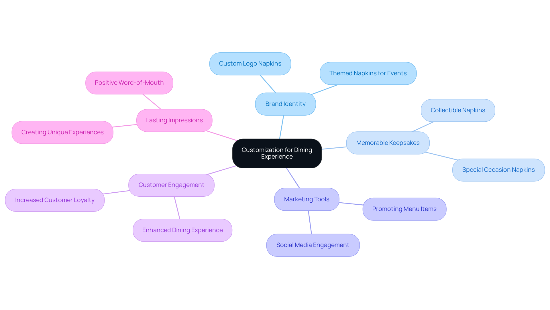 The center represents the main idea of customization, while the branches show how it impacts various aspects of the dining experience. Each branch highlights a different benefit or application, helping you see the full picture of how personalization can elevate your restaurant.