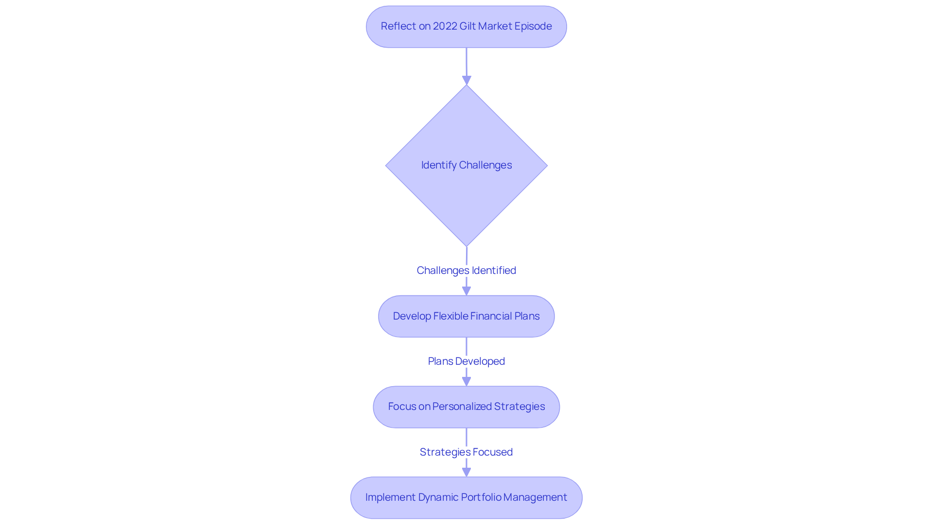This flowchart shows the steps families can take to improve their financial planning based on lessons learned from the 2022 gilt market episode. Start at the top and follow the arrows to see how each step builds on the previous one, guiding you toward a more secure financial future.