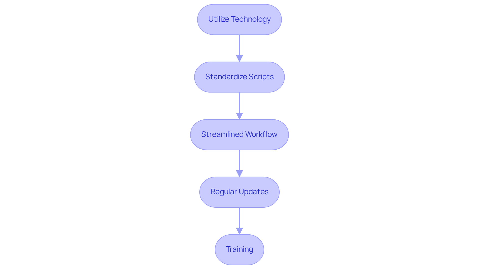 Each box represents a strategy to improve voice greeting creation. Follow the arrows to see how each step builds on the previous one, leading to enhanced communication in the hospitality industry.