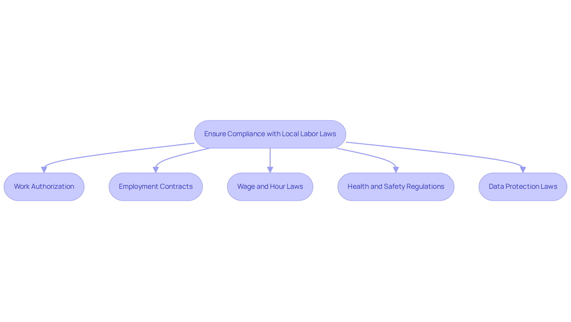 This flowchart outlines the essential steps organizations must take to ensure compliance with local labor laws when hiring international medical professionals. Each box represents a critical area of focus, and the arrows indicate the flow of the compliance process.