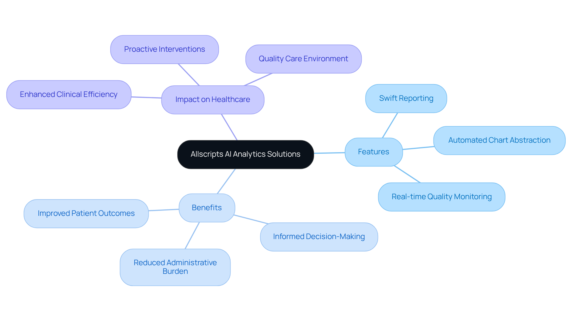 In the center is the main topic of AI analytics. Follow the branches to explore features, benefits, and overall impact, showing how these elements work together to improve healthcare.