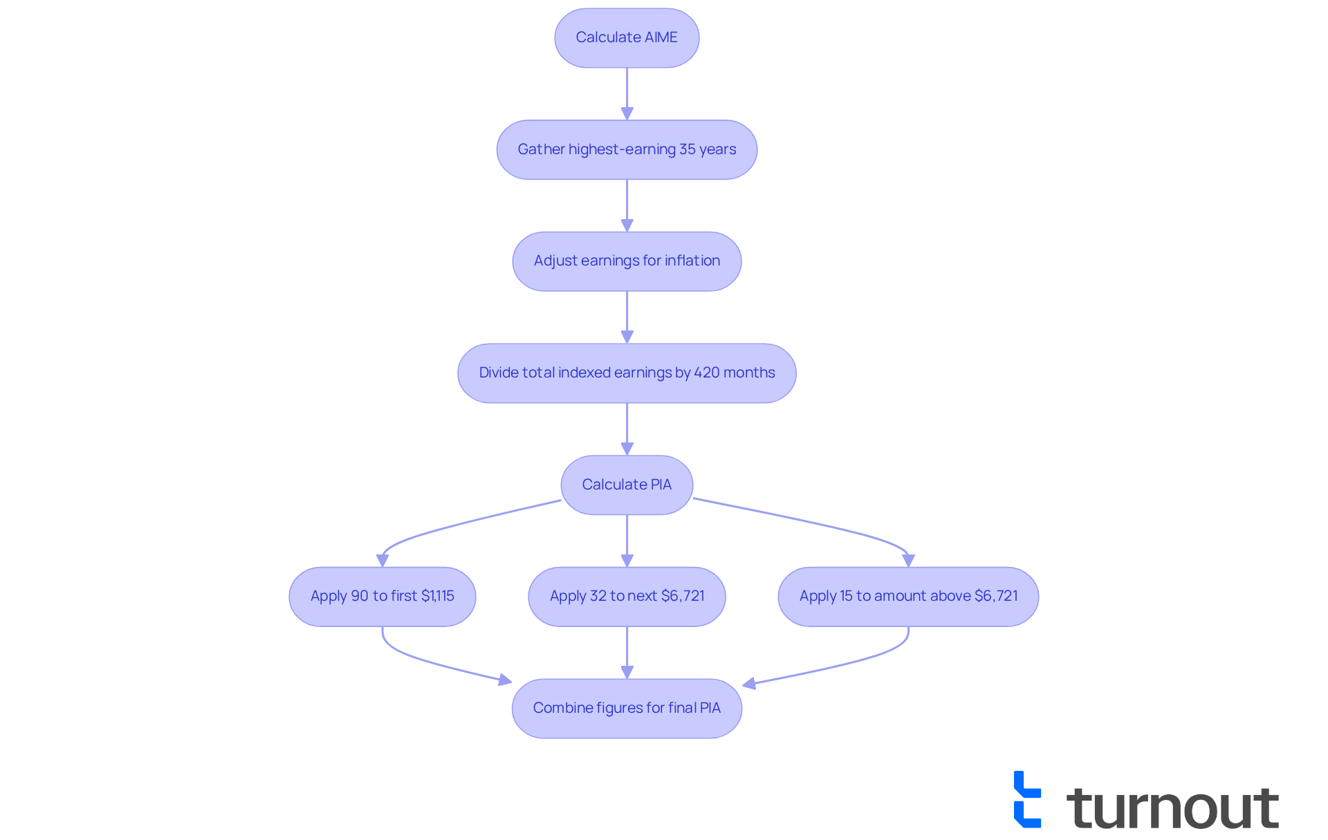 Follow the boxes in order to see how to calculate your AIME and PIA. Each box represents a step, and the arrows show you the flow from one step to the next. The first section helps you find your AIME, and the second helps you determine your PIA. Follow the boxes in order to see how to calculate your AIME and PIA. Each box represents a step, and the arrows show you the flow from one step to the next. The first section helps you find your AIME, and the second helps you determine your PIA.