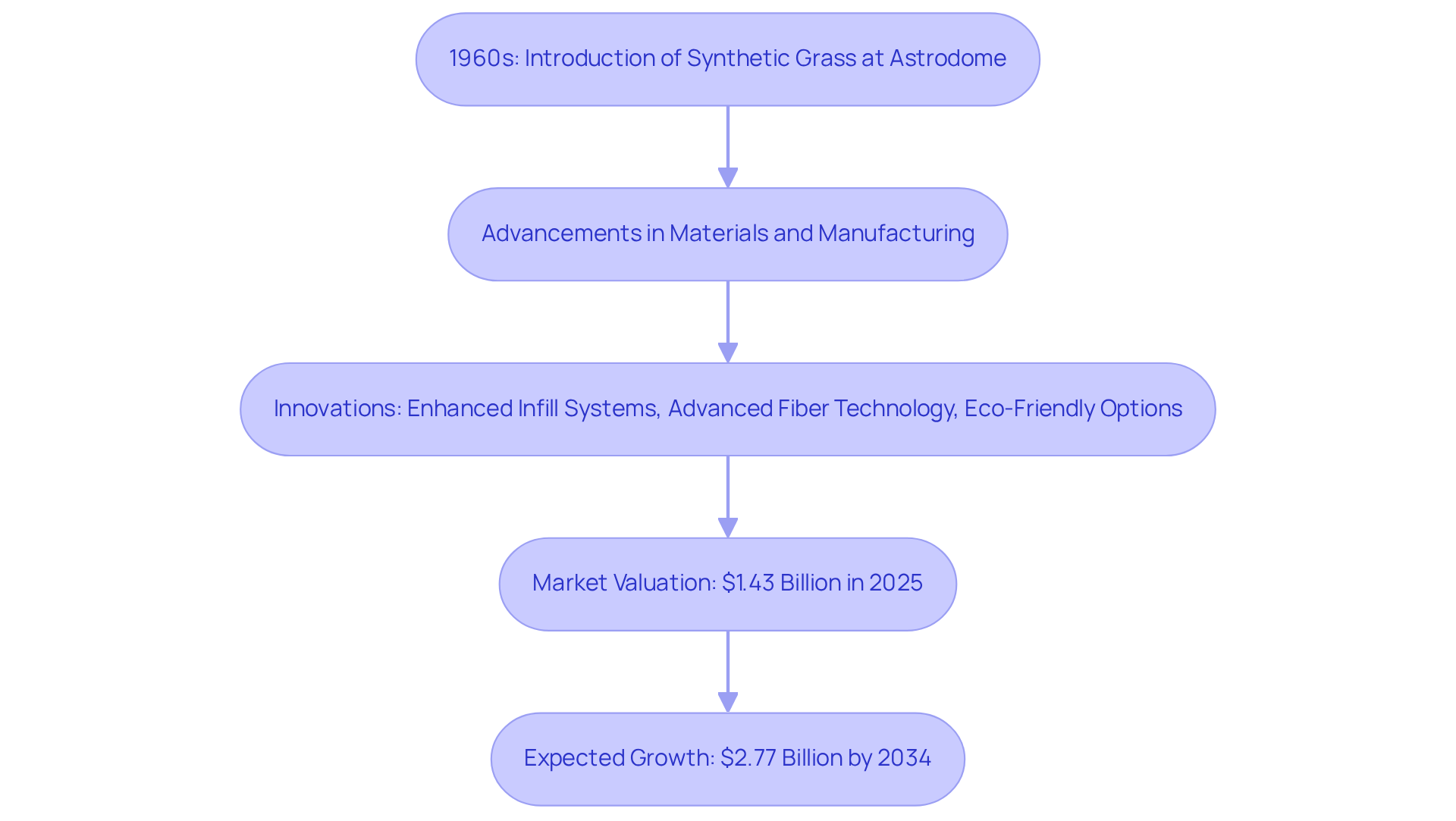 Each box represents a key milestone in the history of turf fields. Follow the arrows to see how innovations and market growth are interconnected over time.