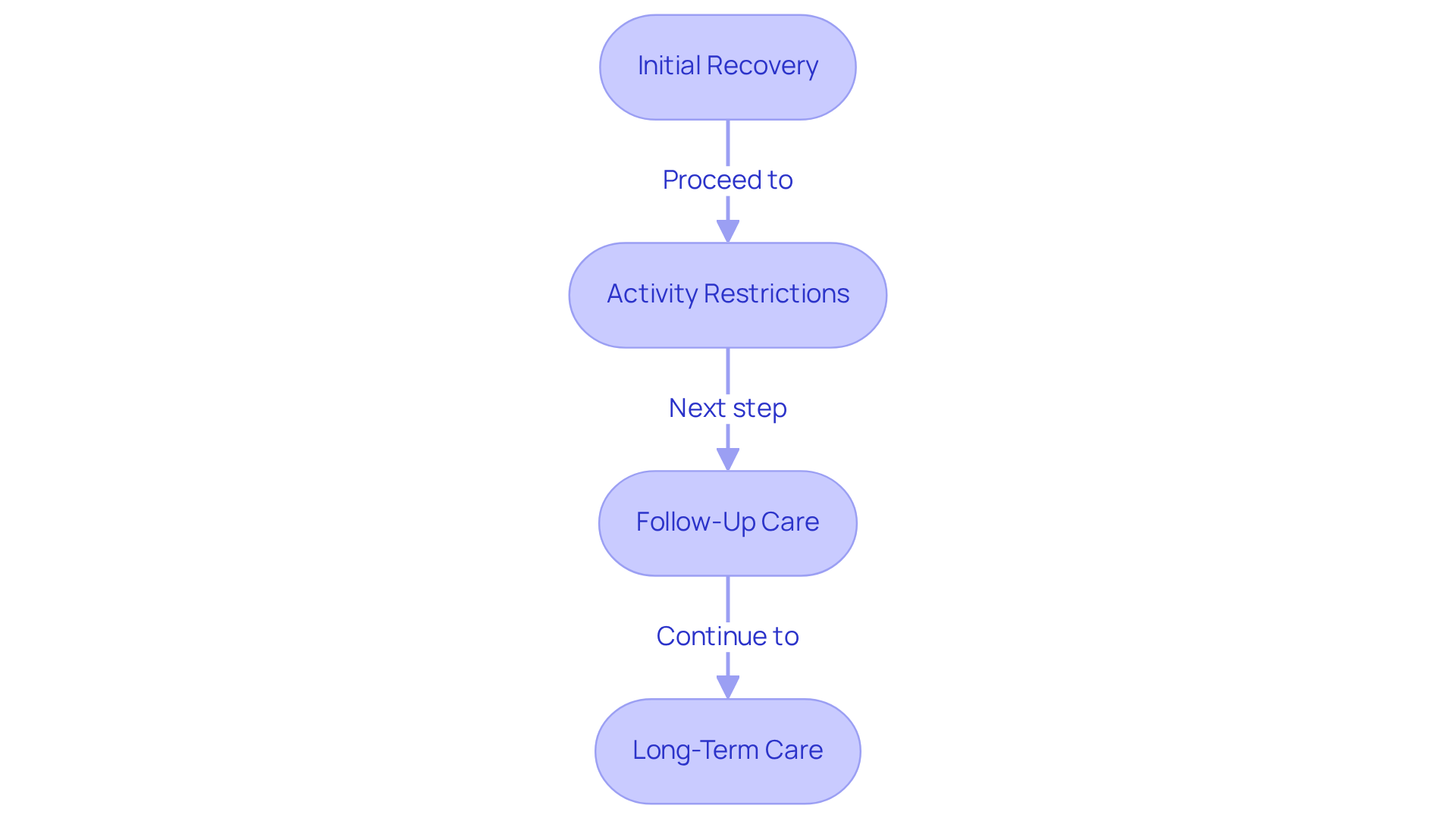 This flowchart outlines the recovery process after lower blepharoplasty. Each box represents a stage you will go through, with arrows showing how to move from one stage to the next. Follow these steps to ensure a smooth recovery and feel your best! This flowchart outlines the recovery process after lower blepharoplasty. Each box represents a stage you will go through, with arrows showing how to move from one stage to the next. Follow these steps to ensure a smooth recovery and feel your best!