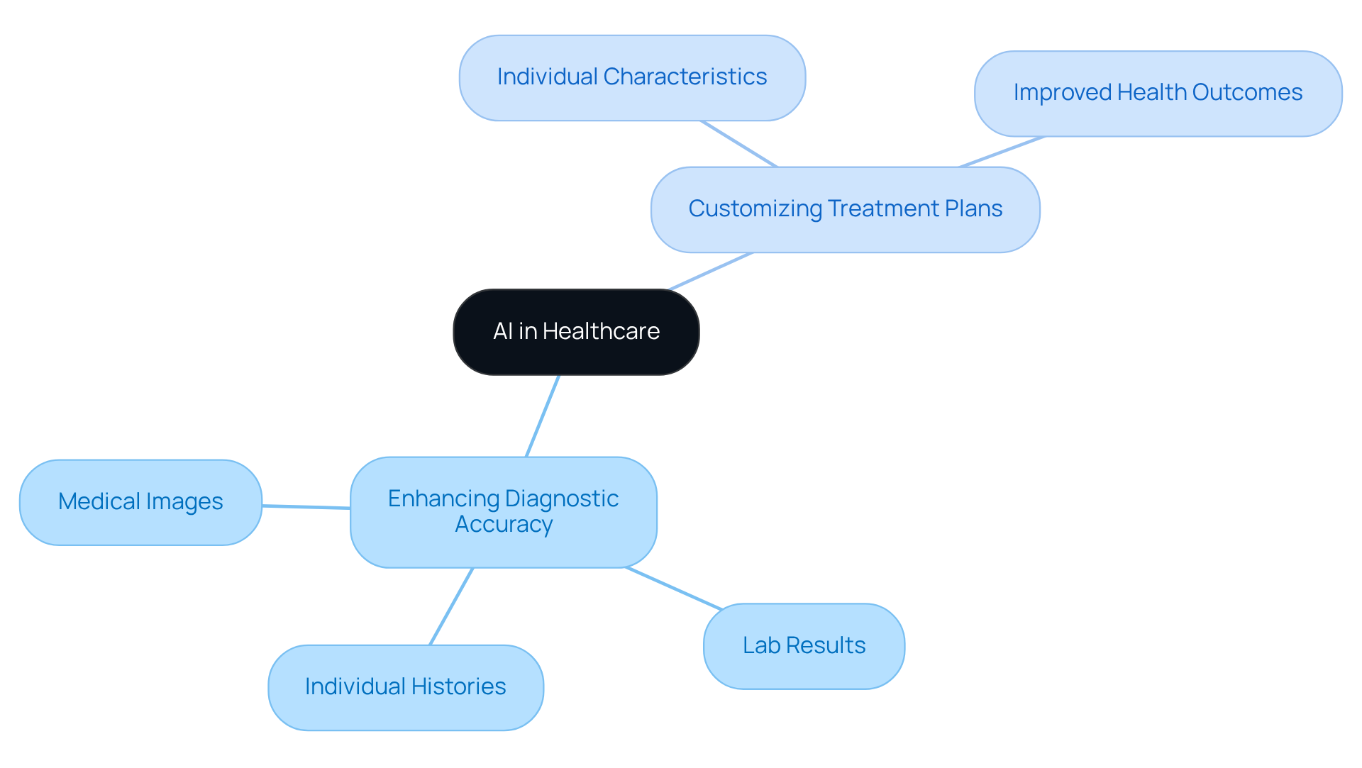 The center represents the overall theme of AI in healthcare, while the branches show how AI enhances diagnosis and treatment. Each sub-branch provides specific areas where AI is applied.