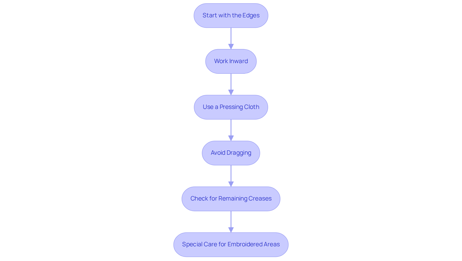 Each box represents a step in the ironing process. Follow the arrows to see the order of actions you should take for a flawless finish.