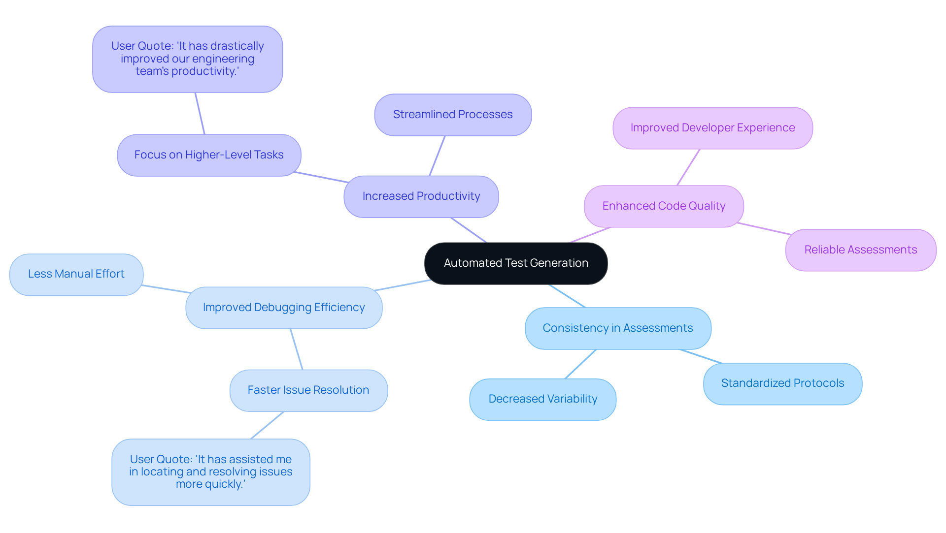 Start at the center with the main idea of automated test generation, then follow the branches to see each specific benefit. Each branch shows how automated testing impacts developers and their coding processes.