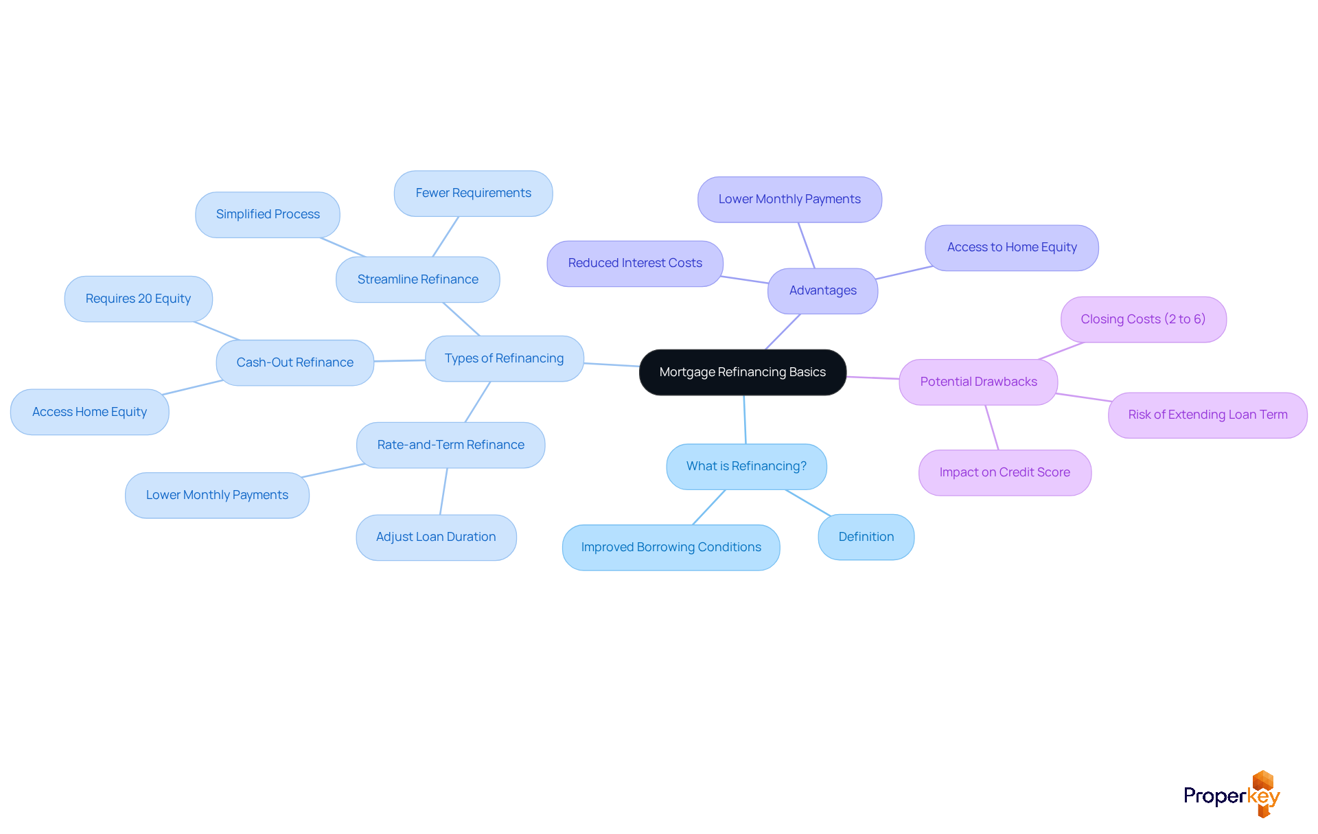 This mindmap starts with the main topic of mortgage refinancing at the center. Each branch represents a key concept related to refinancing, helping you see how they connect. The sub-branches provide more details about each type and its benefits or drawbacks, making it easier to understand the overall picture.