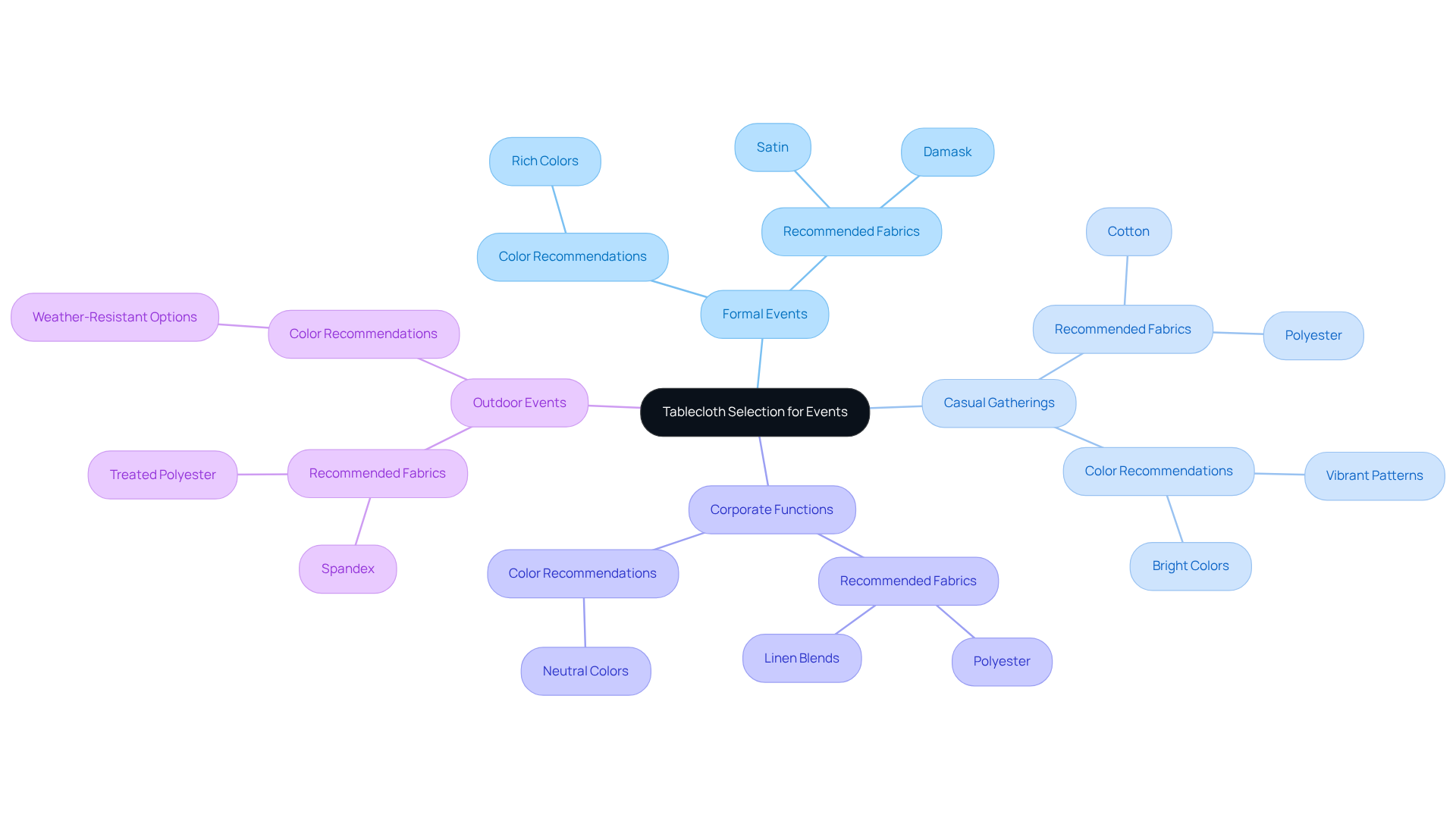 Start at the center with the main topic of tablecloth selection, then explore each branch to discover tailored recommendations for different types of events. Each category shows what fabrics and colors work best to create the desired atmosphere. Start at the center with the main topic of tablecloth selection, then explore each branch to discover tailored recommendations for different types of events. Each category shows what fabrics and colors work best to create the desired atmosphere.