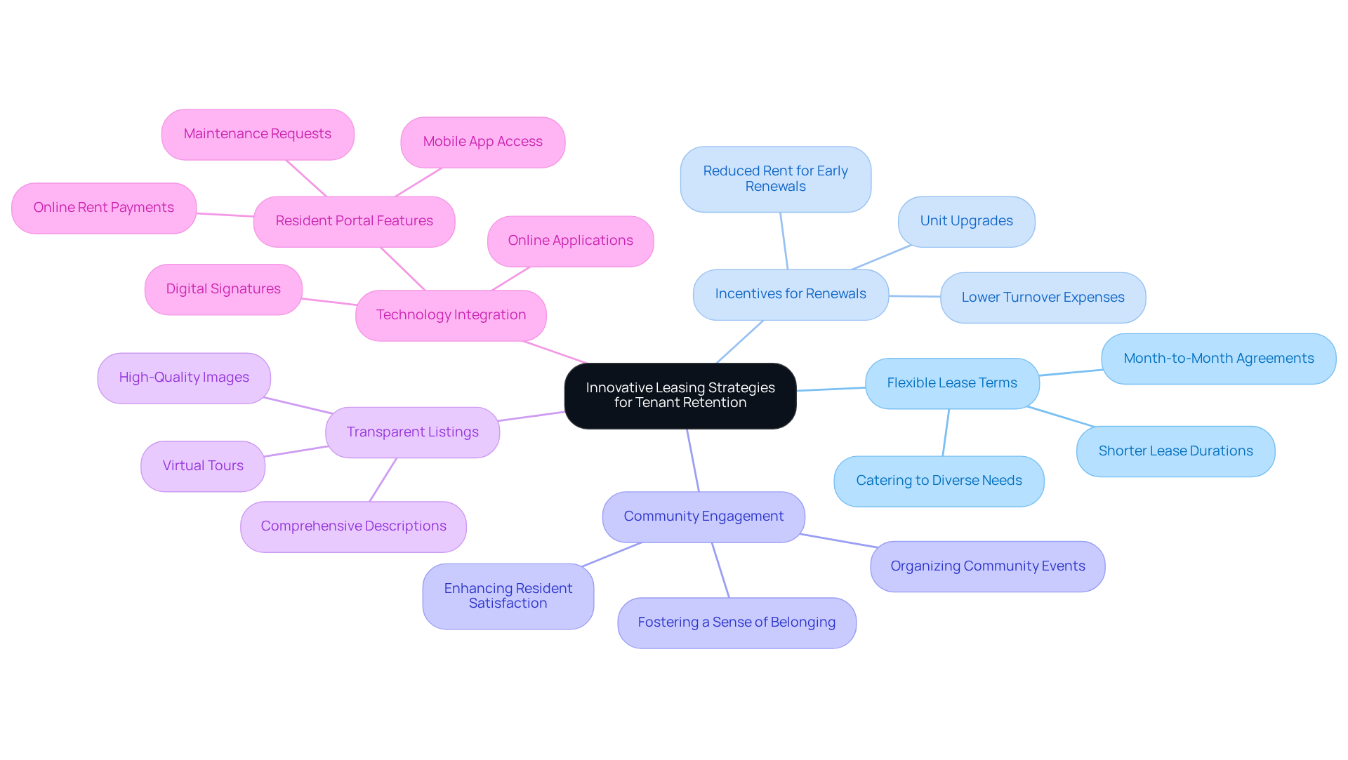 The central node represents the overall goal of retaining tenants, while each branch shows a different strategy to achieve this. The sub-branches provide more details about how each strategy works and its benefits, helping you understand how they contribute to tenant satisfaction and retention. The central node represents the overall goal of retaining tenants, while each branch shows a different strategy to achieve this. The sub-branches provide more details about how each strategy works and its benefits, helping you understand how they contribute to tenant satisfaction and retention.