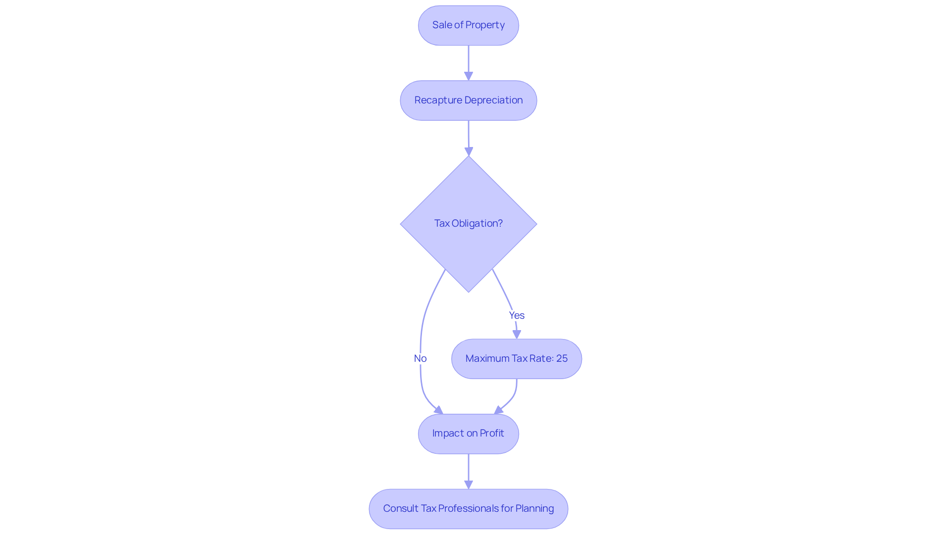 Follow the flow from the sale of the property through the steps of recapturing depreciation and understanding tax obligations. Each box represents a key step or decision in the process, guiding you through the implications and planning needed.