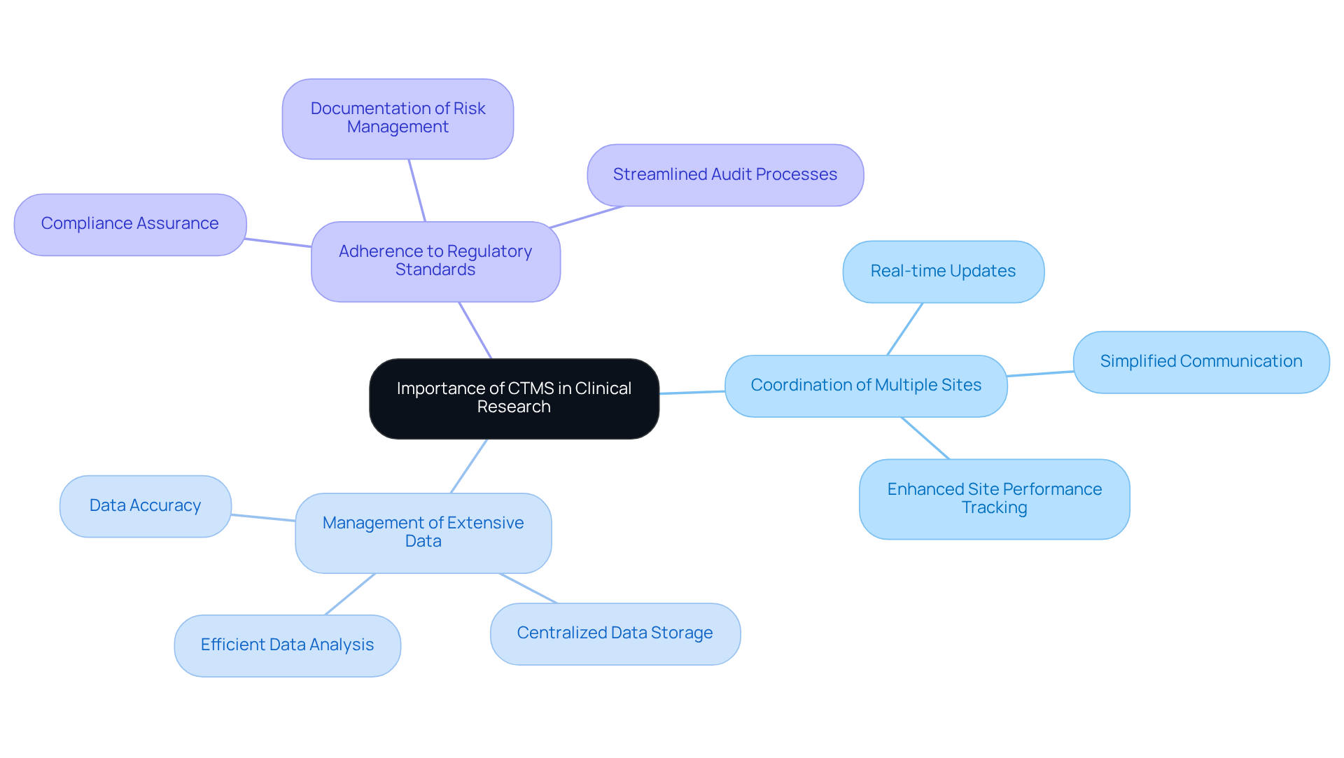 This mindmap starts with the central idea of CTMS and branches out to show how it helps in various areas of clinical research. Each branch represents a key challenge that CTMS addresses, and the sub-branches provide specific examples or benefits related to those challenges. This mindmap starts with the central idea of CTMS and branches out to show how it helps in various areas of clinical research. Each branch represents a key challenge that CTMS addresses, and the sub-branches provide specific examples or benefits related to those challenges.