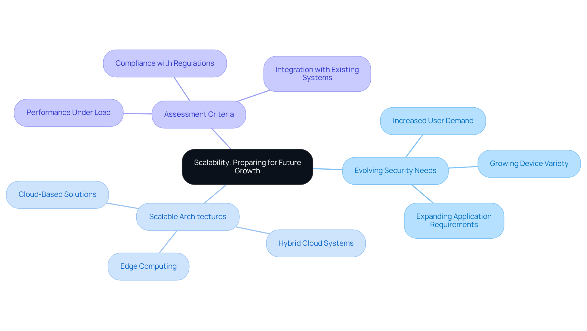 The center represents the main idea of scalability, while the branches show how it connects to security needs, platform capabilities, and assessment methods. Follow the branches to explore each aspect in detail.