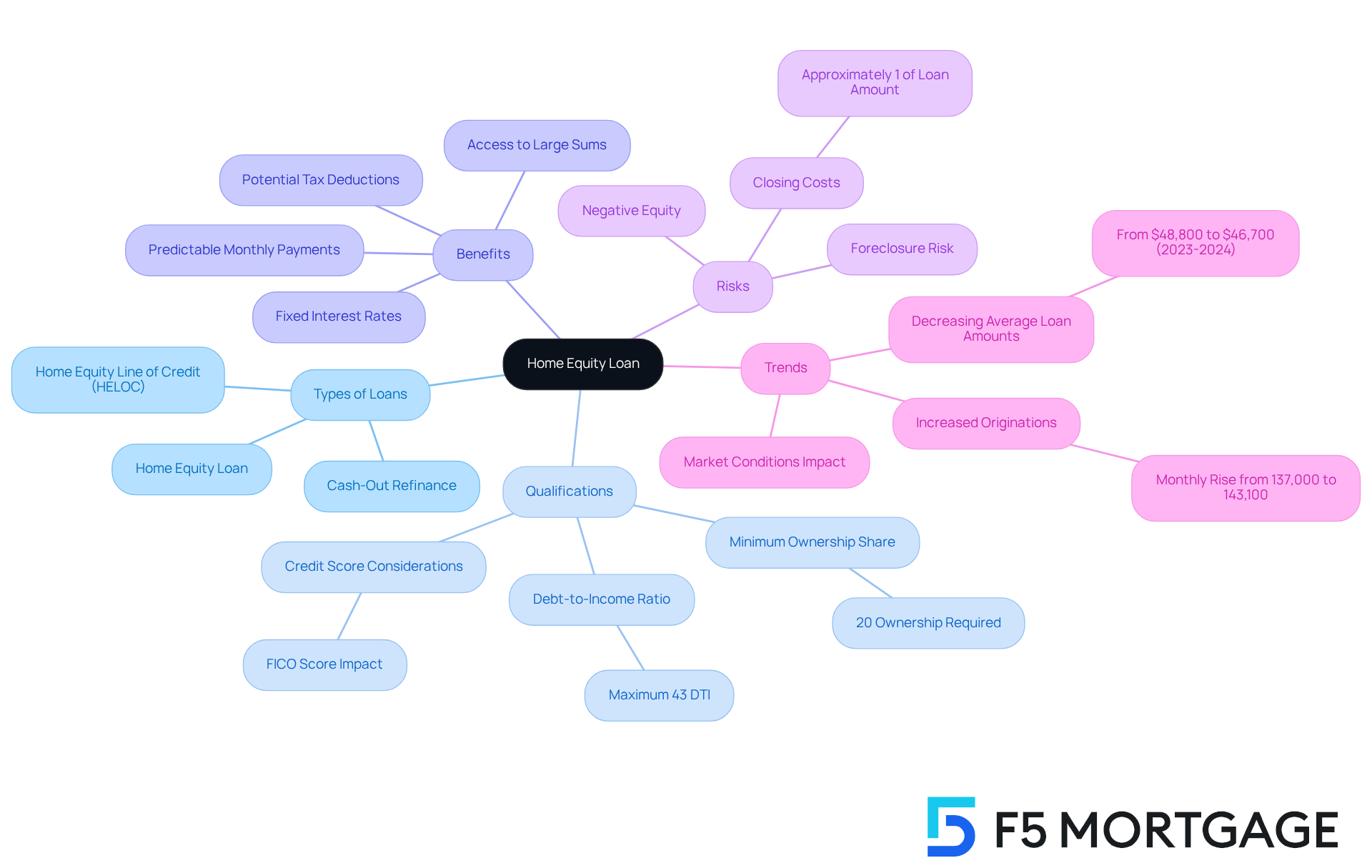 The center of the mindmap shows the main topic: Home Equity Loan. Branches represent different aspects — like types and benefits — while sub-branches delve into specifics. This layout helps you see how everything connects and what factors to consider.
