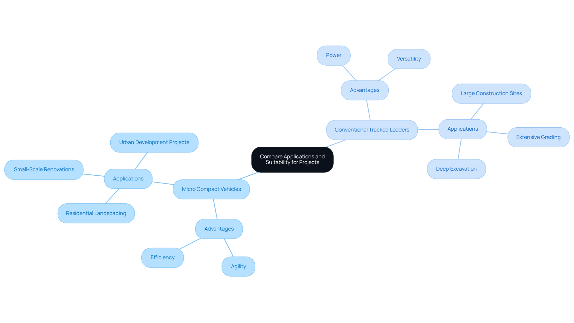 This mindmap illustrates the differences between micro compact vehicles and conventional tracked loaders. The central idea is about comparing their applications and suitability for various projects. Each branch shows the advantages and specific tasks each type of machinery is best suited for, helping you decide which equipment to choose based on your project needs.