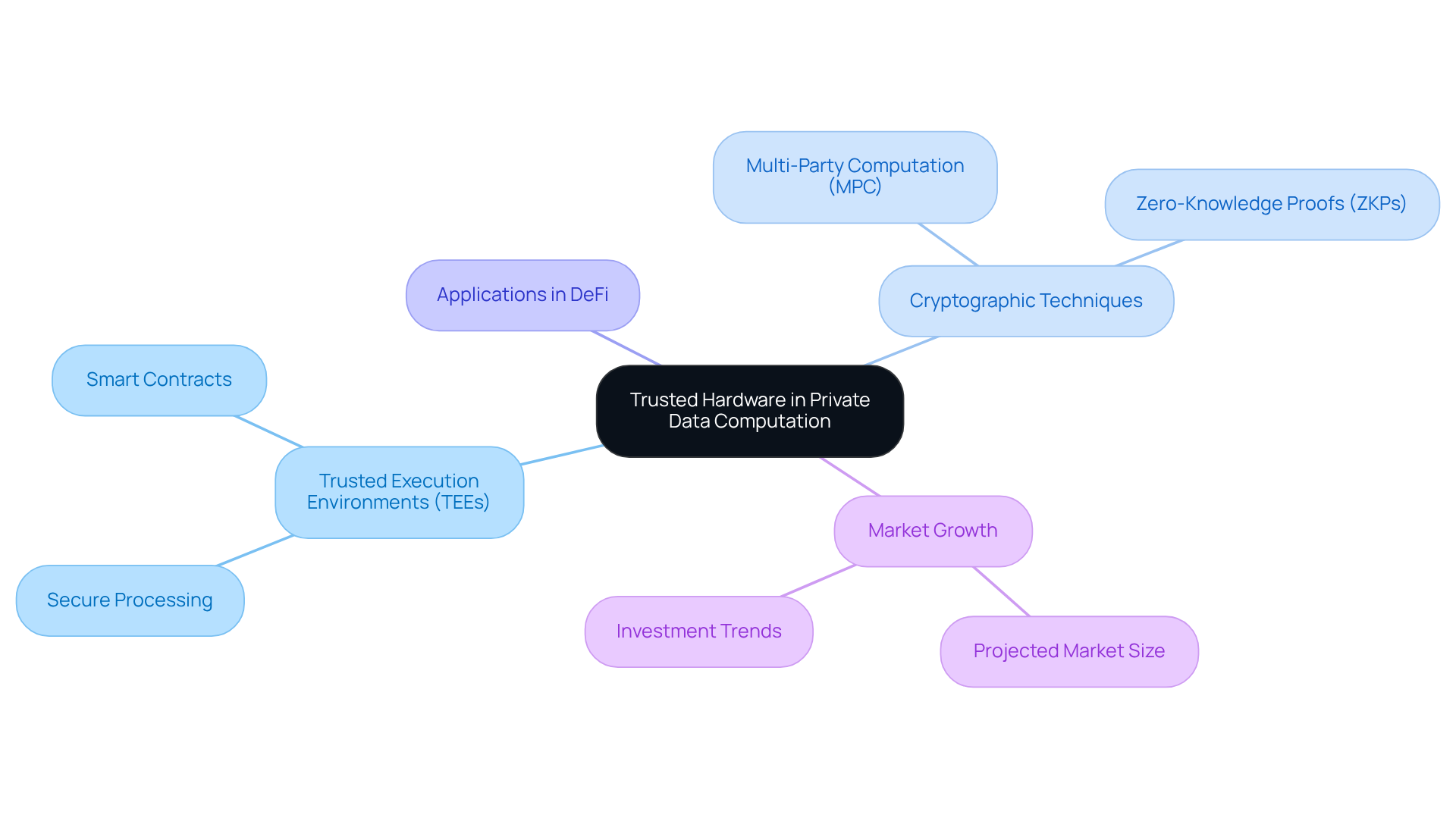 The central node represents the main topic, while branches show related concepts. Each color-coded branch helps you navigate through the different aspects of trusted hardware and its role in securing private data. The central node represents the main topic, while branches show related concepts. Each color-coded branch helps you navigate through the different aspects of trusted hardware and its role in securing private data.