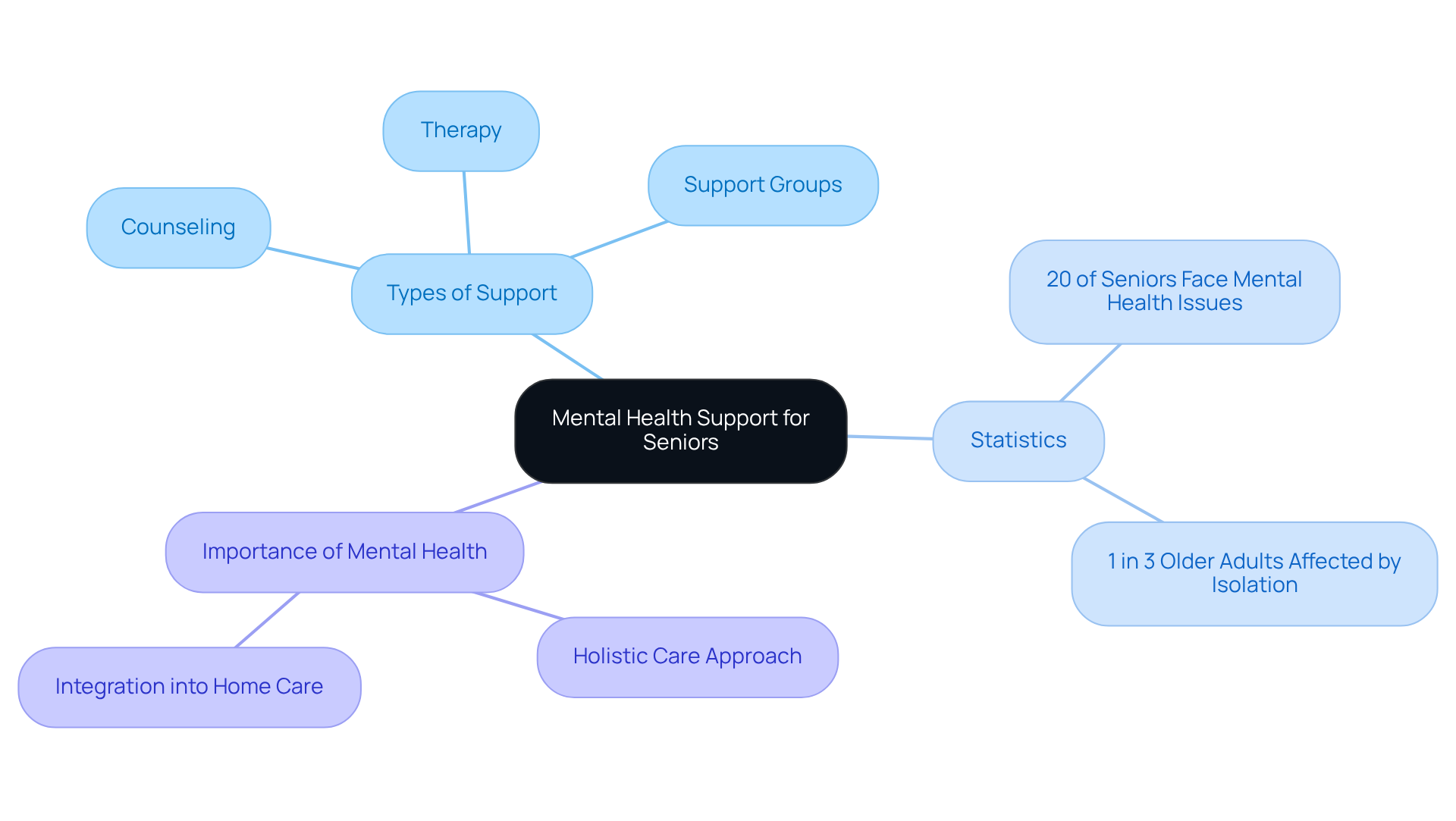 The central node represents the overall theme, with branches illustrating the various types of support, key statistics, and the overall importance of mental health for seniors.