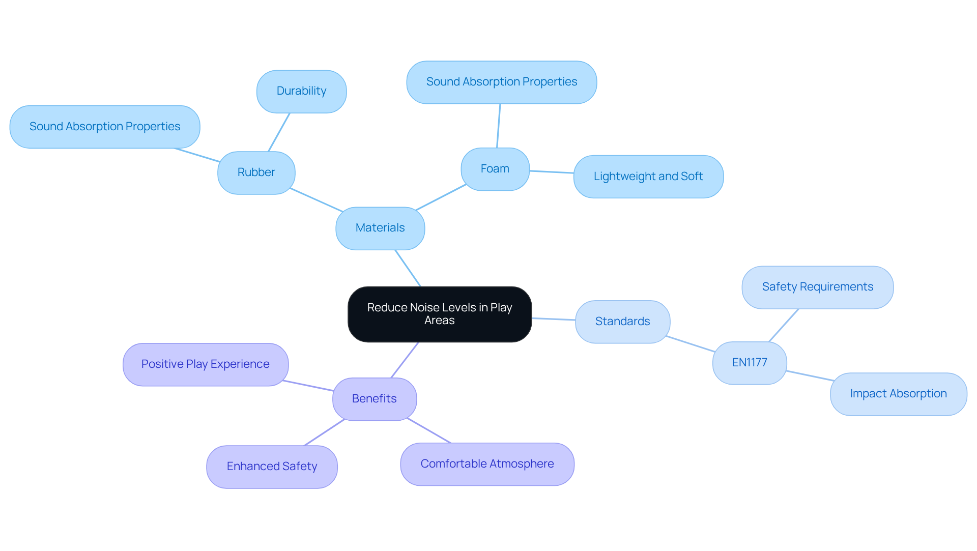 Start at the center with the main idea of reducing noise levels, then explore how different materials and standards contribute to this goal. Each branch shows a different aspect of the topic, helping you see how they all connect.