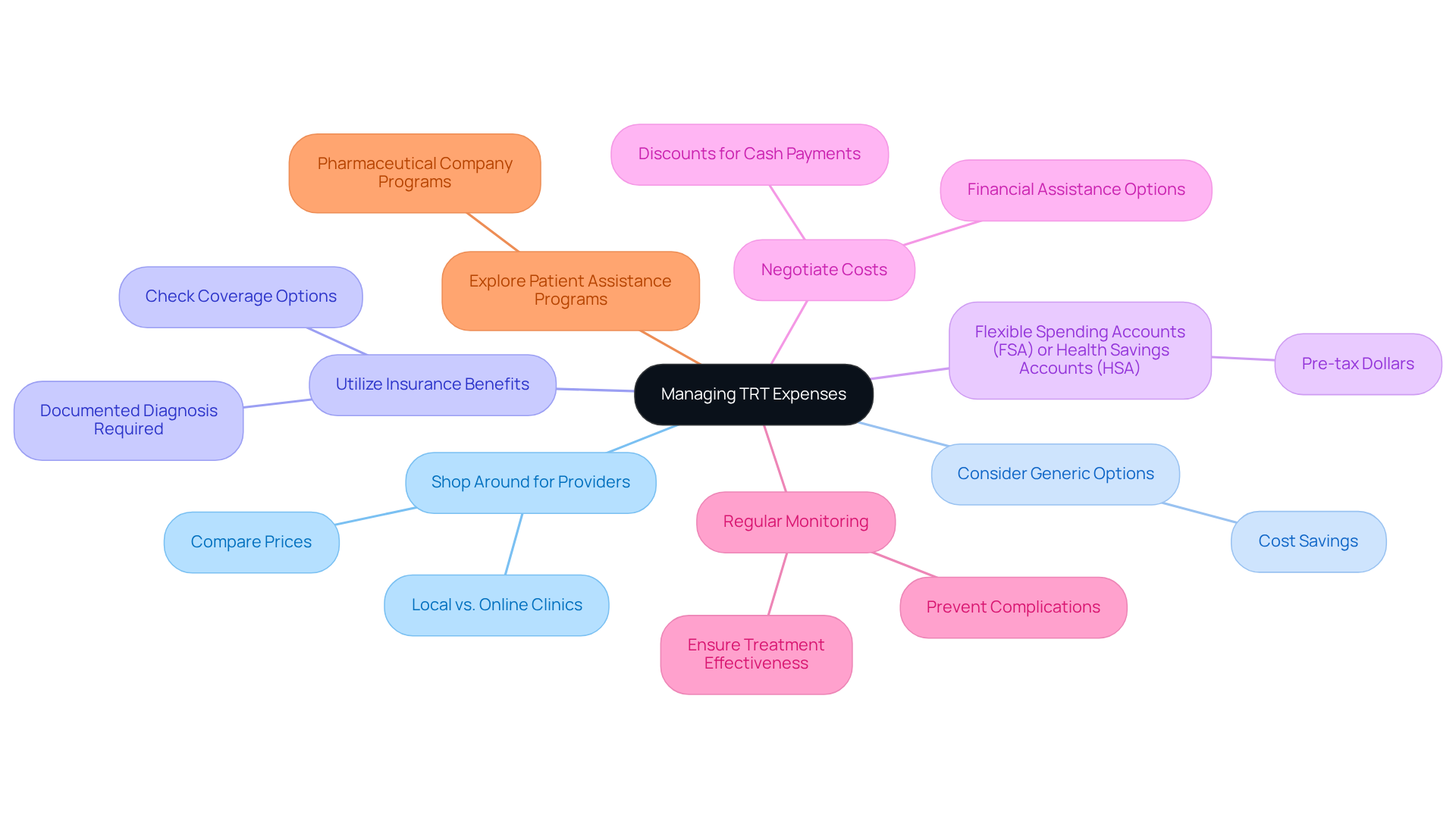This mindmap starts with the main idea of managing TRT expenses at the center. Each branch represents a different strategy you can use to save money on treatment. Follow the branches to see specific actions you can take under each strategy.