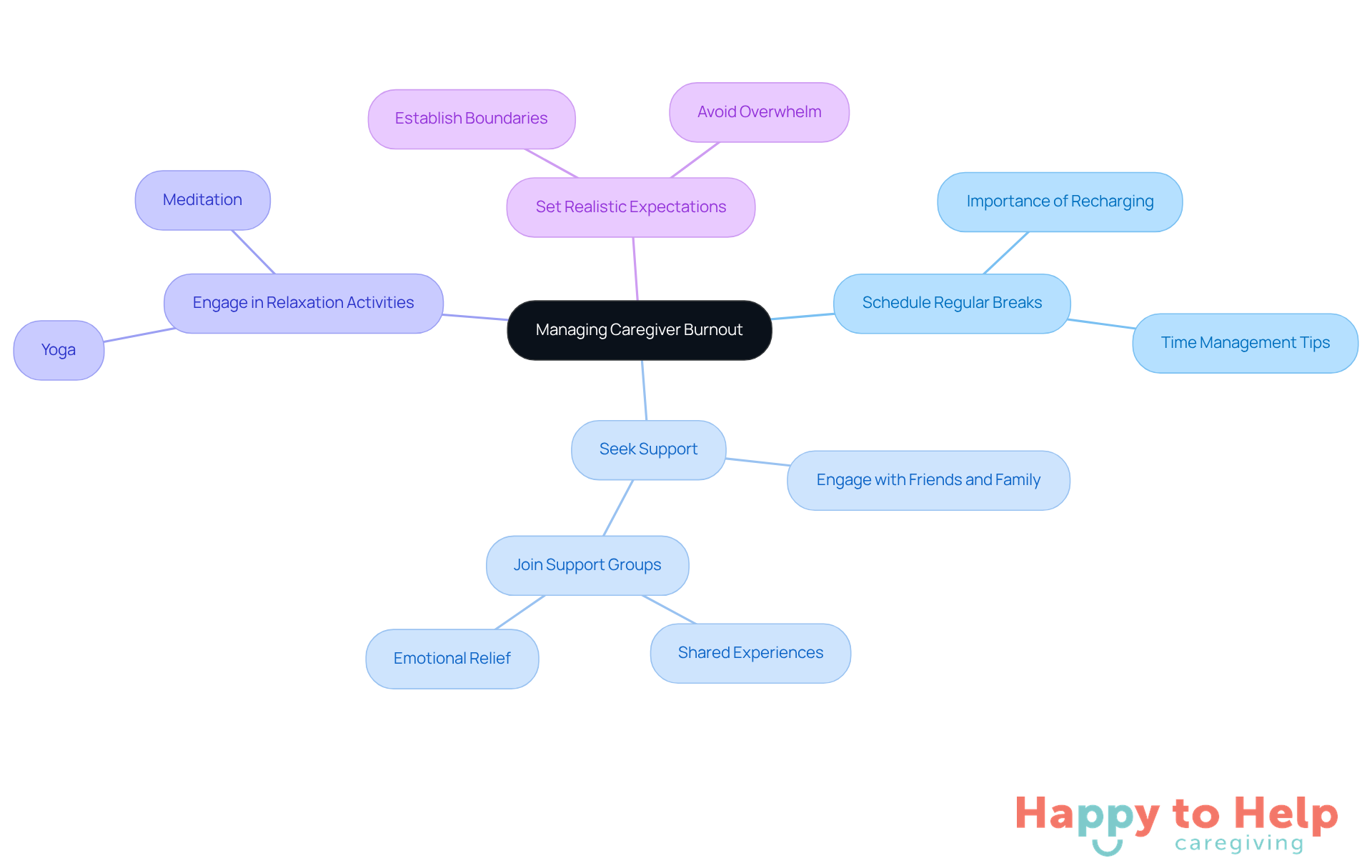 The central node represents the main issue of caregiver burnout, while the branches show different strategies caregivers can use to improve their emotional resilience. Each strategy can be explored further for more insights.