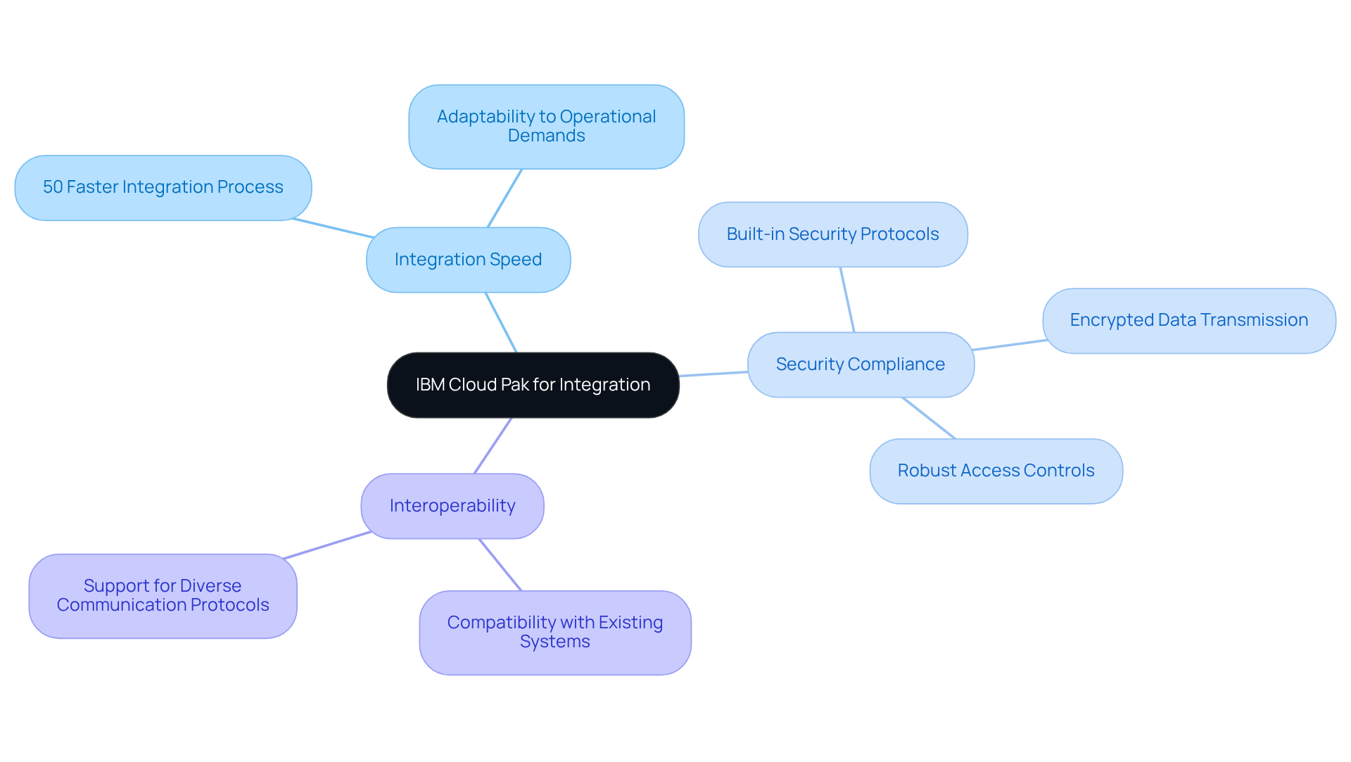 The central node represents the main platform, while the branches show key features and metrics that enhance secure communications. Each branch highlights an important aspect of the orchestration tools.