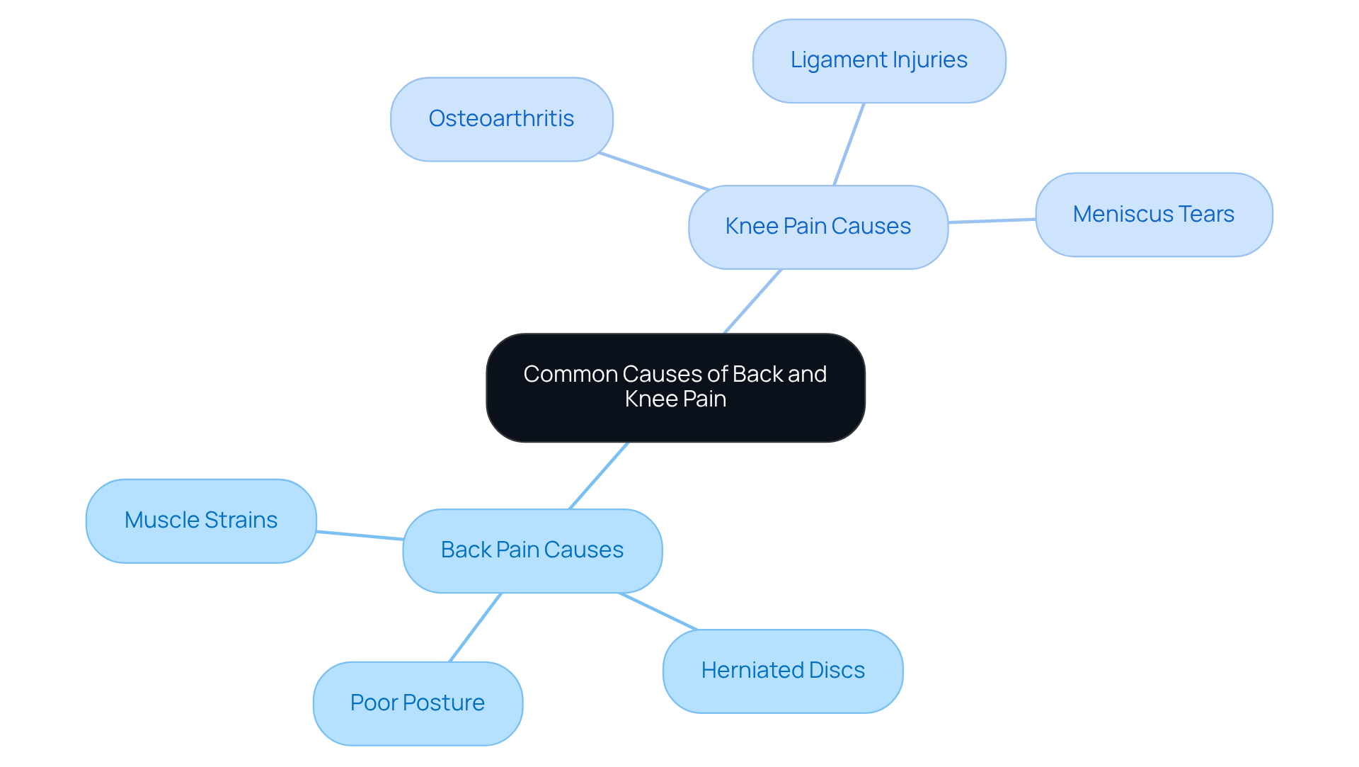 The central node represents the overall topic, while the branches show specific causes of pain. Each color-coded branch helps you see how different issues are related, making it easier to understand the connections between back and knee discomfort.