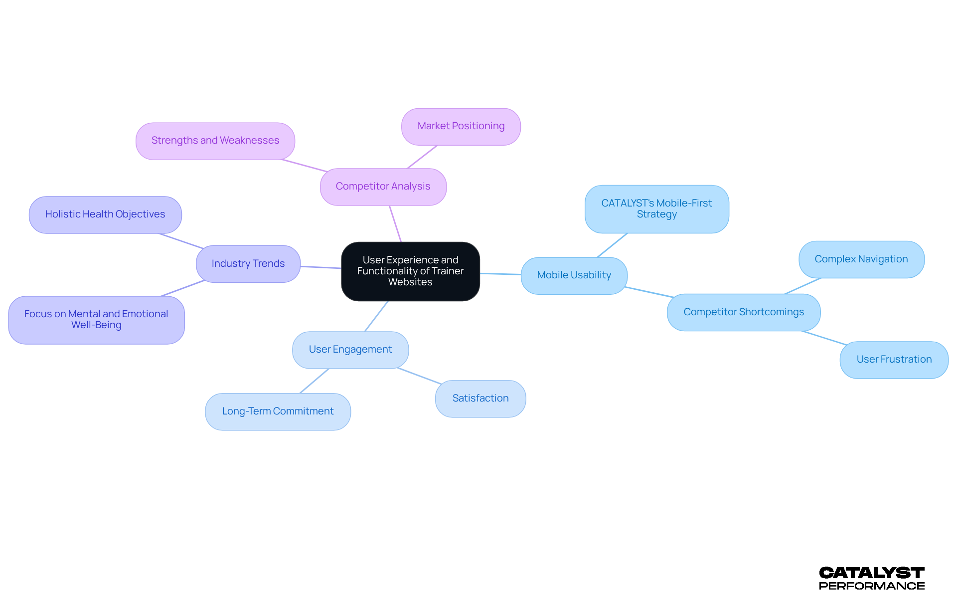 The center represents the main theme of user experience. Each branch explores different aspects, showing how they connect to enhance user satisfaction and engagement in the fitness industry. The center represents the main theme of user experience. Each branch explores different aspects, showing how they connect to enhance user satisfaction and engagement in the fitness industry.