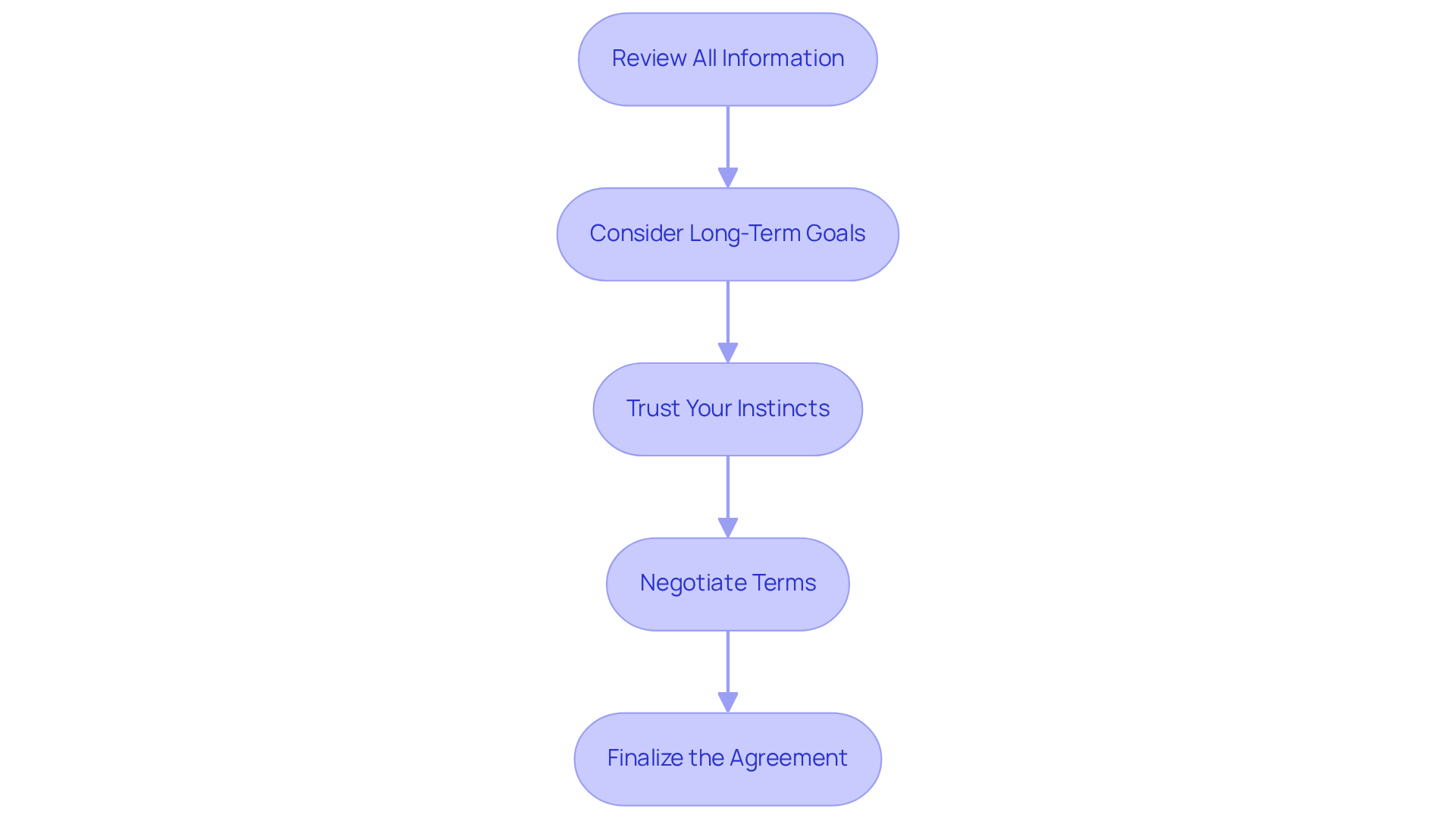 Each box represents a step in the decision-making process. Follow the arrows to see how each step leads to the next, guiding you through the selection of the right property management partner.