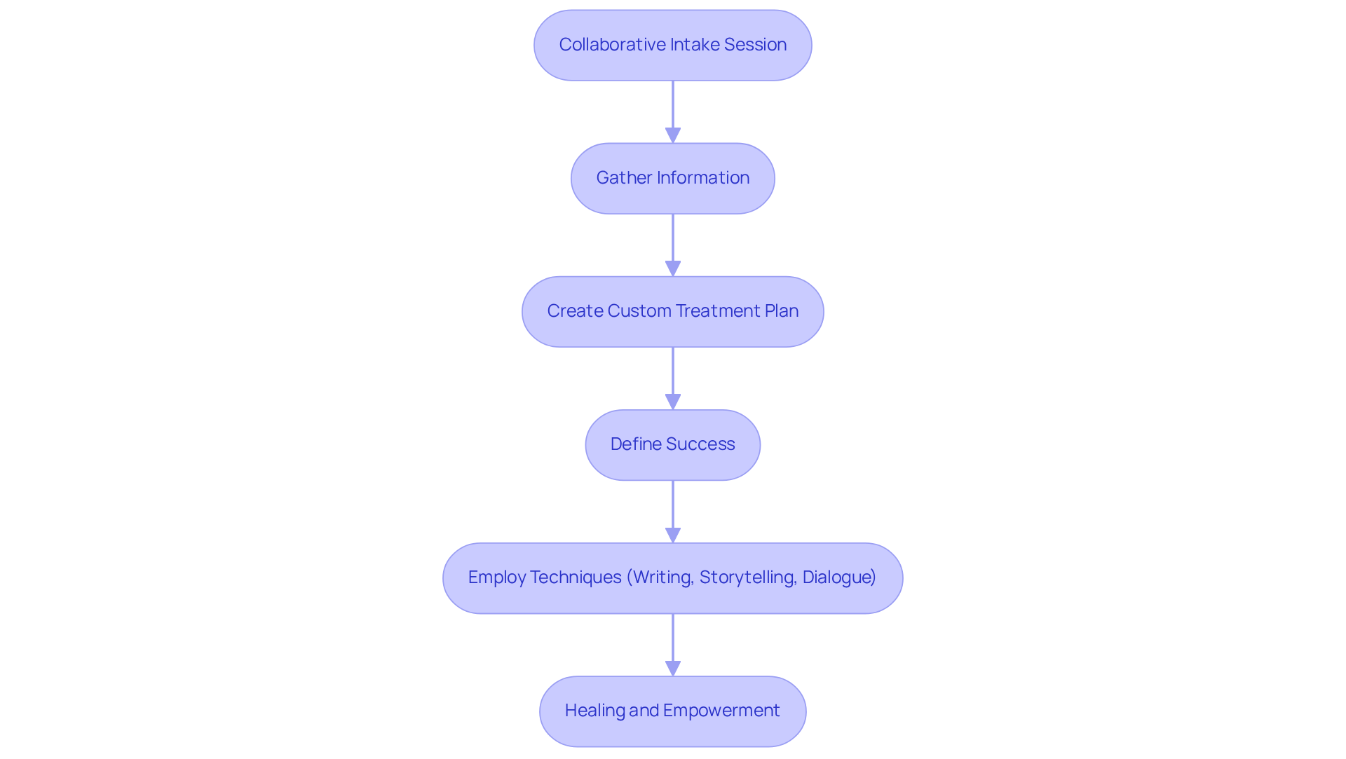 Follow the arrows to see how the therapy journey unfolds, starting from the intake session and moving through each step towards healing and empowerment.