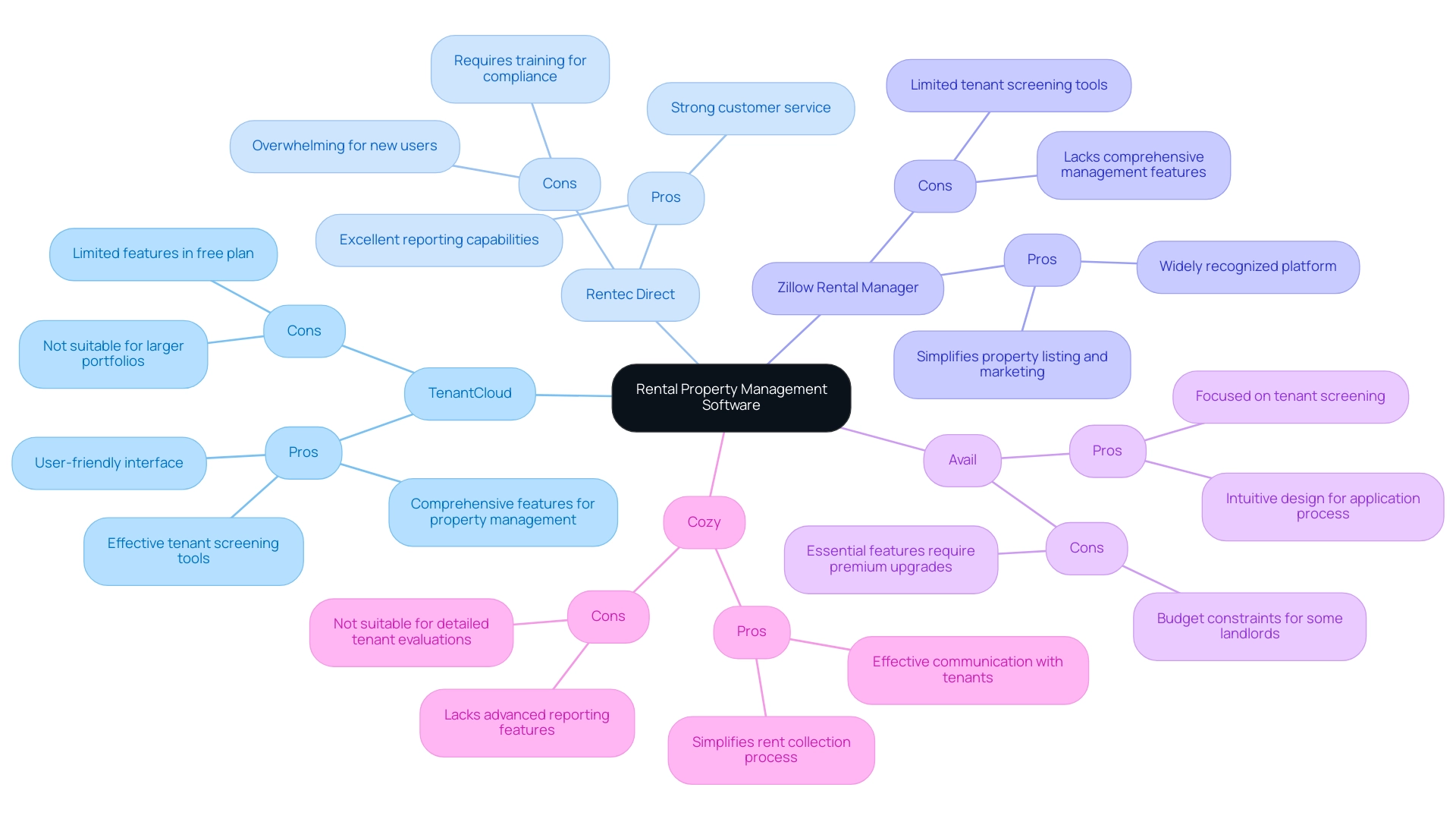 Blue branches represent the pros of each software, while red branches represent the cons.