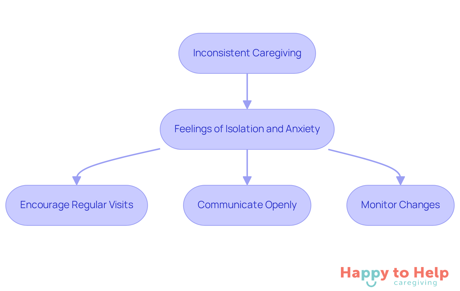 This flowchart shows how inconsistent caregiving leads to feelings of isolation and anxiety, and outlines actionable solutions to improve the caregiving experience for seniors.