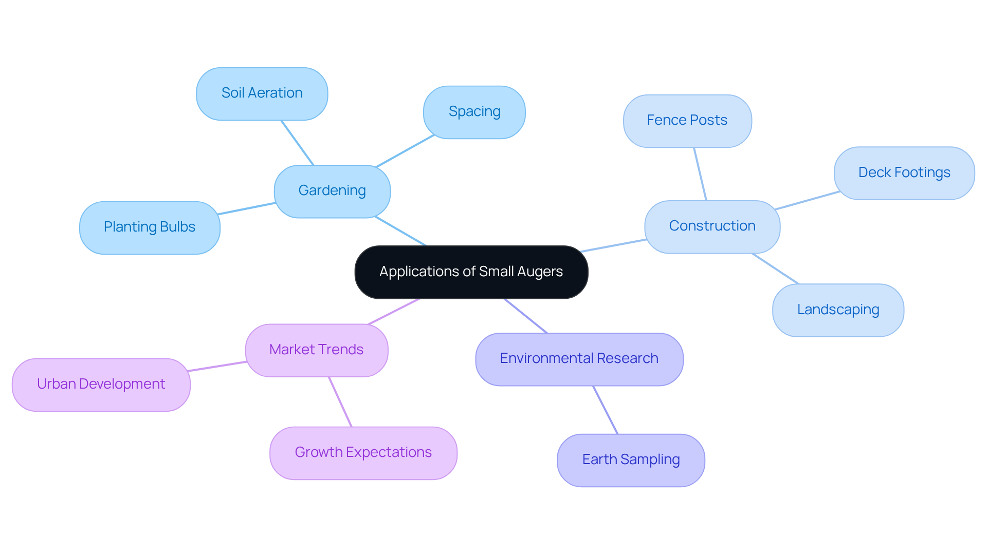 This mindmap illustrates the various uses of small augers. Start at the center with the main topic, then explore the branches to see how these tools are applied in gardening, construction, and environmental research, along with insights into market trends.