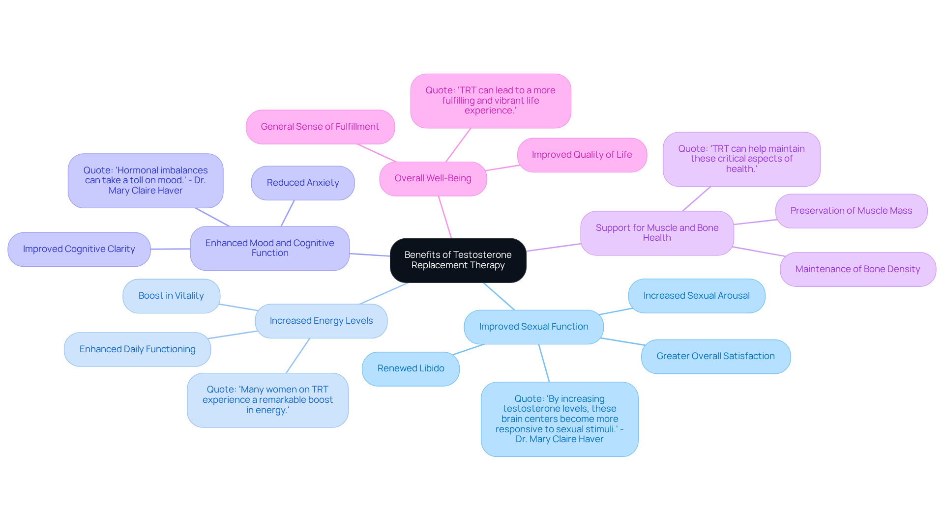 The central node represents the overall benefits of TRT, while each branch highlights a specific advantage. The sub-branches provide additional details or quotes that explain why these benefits are important for women undergoing therapy.