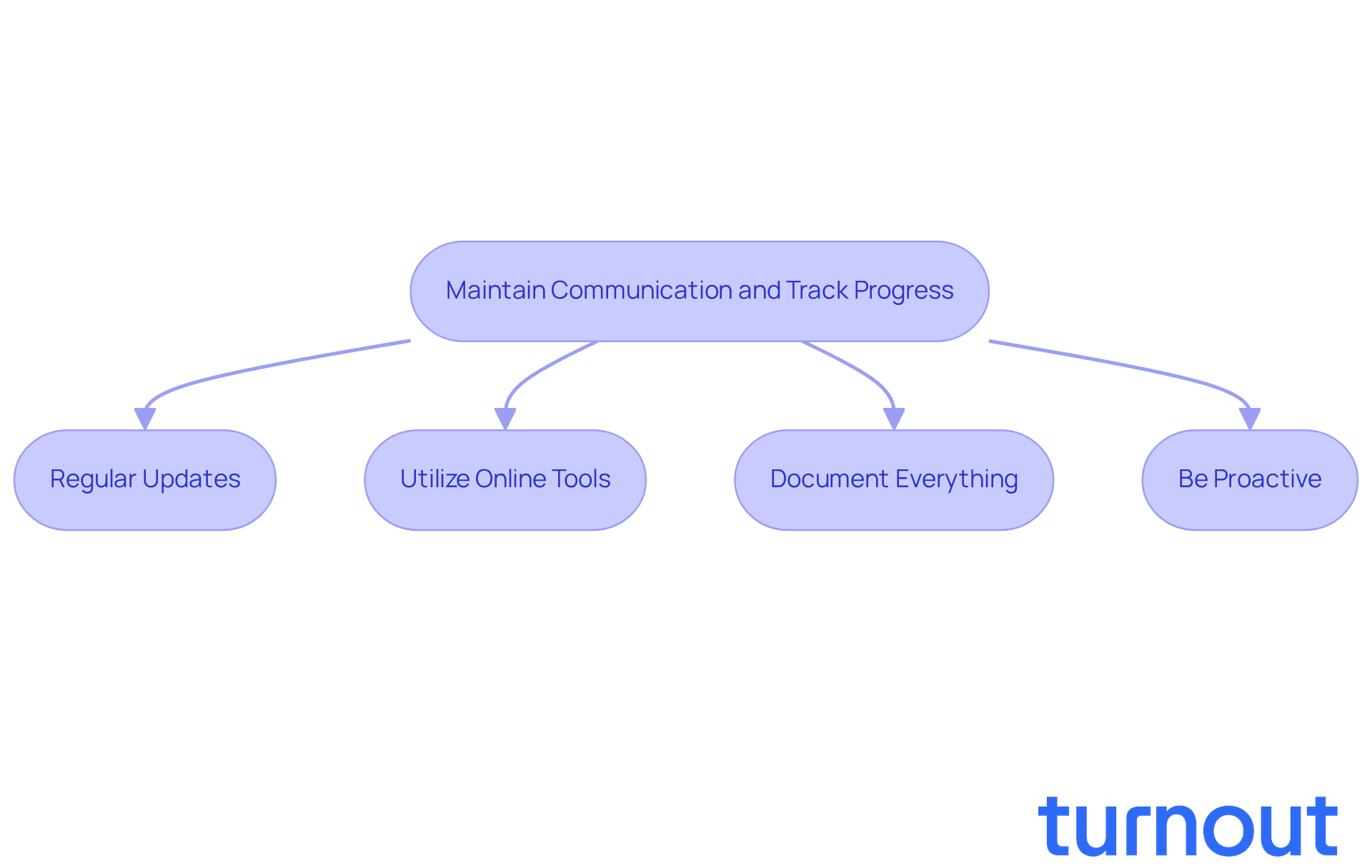 Follow the arrows to see the recommended actions for staying informed during your appeal process. Each step helps you manage your case more effectively.