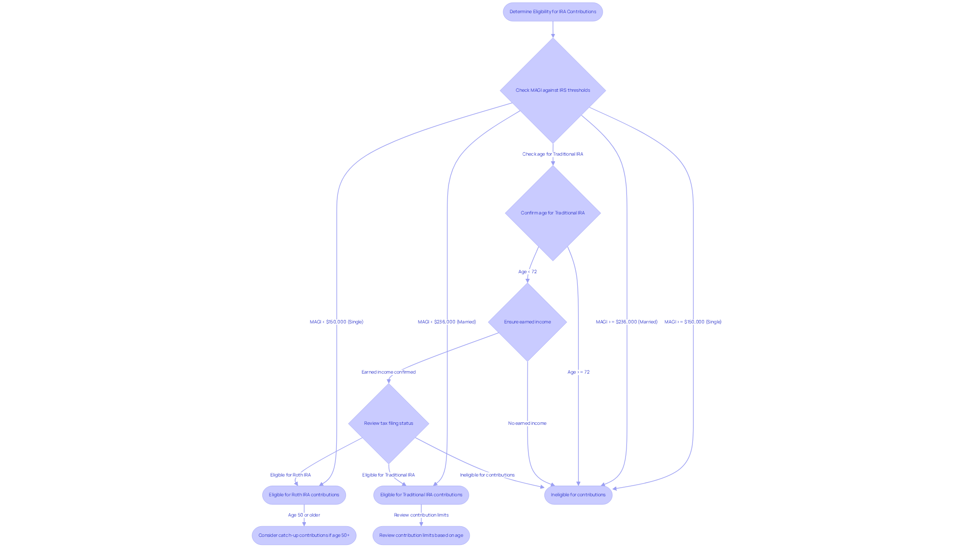 Can You Contribute to Both a Roth and Traditional IRA? Checklist for ...