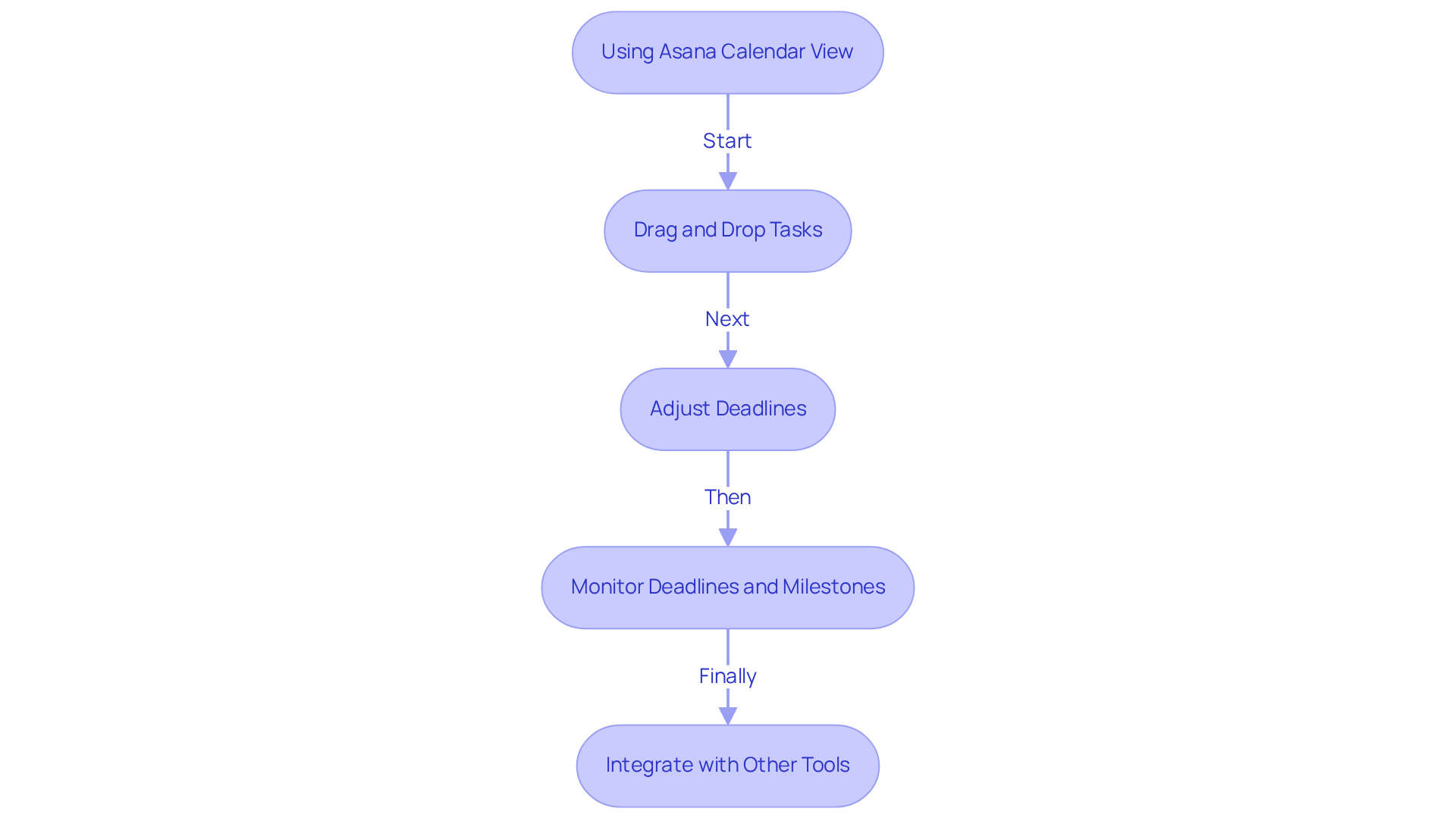 Follow the arrows to see how each feature of Asana's calendar view works together to help teams manage their projects more effectively. Each step shows how tasks are organized and deadlines are tracked. Follow the arrows to see how each feature of Asana's calendar view works together to help teams manage their projects more effectively. Each step shows how tasks are organized and deadlines are tracked.