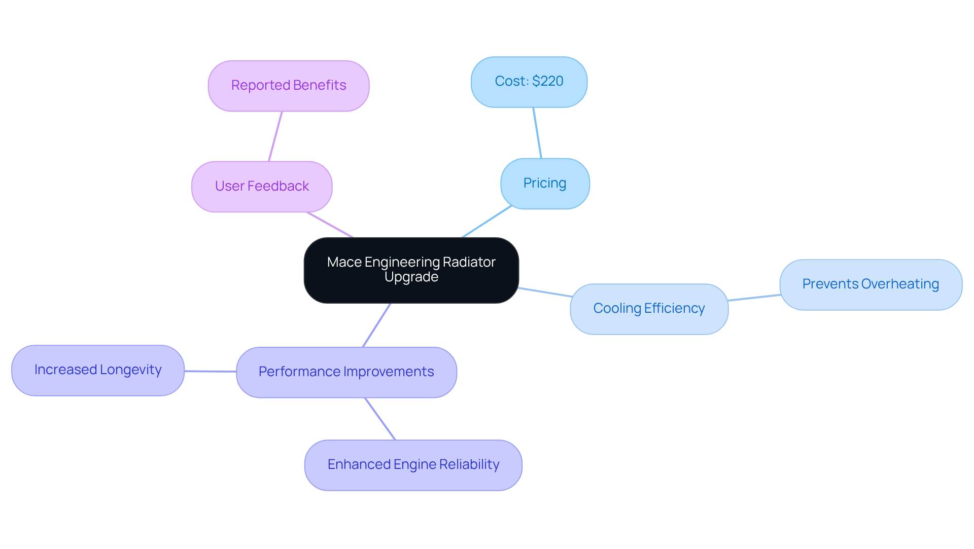 The center shows the main upgrade, and each branch reveals vital information about its cost and benefits. Follow the branches to explore how the radiator upgrade enhances vehicle performance.