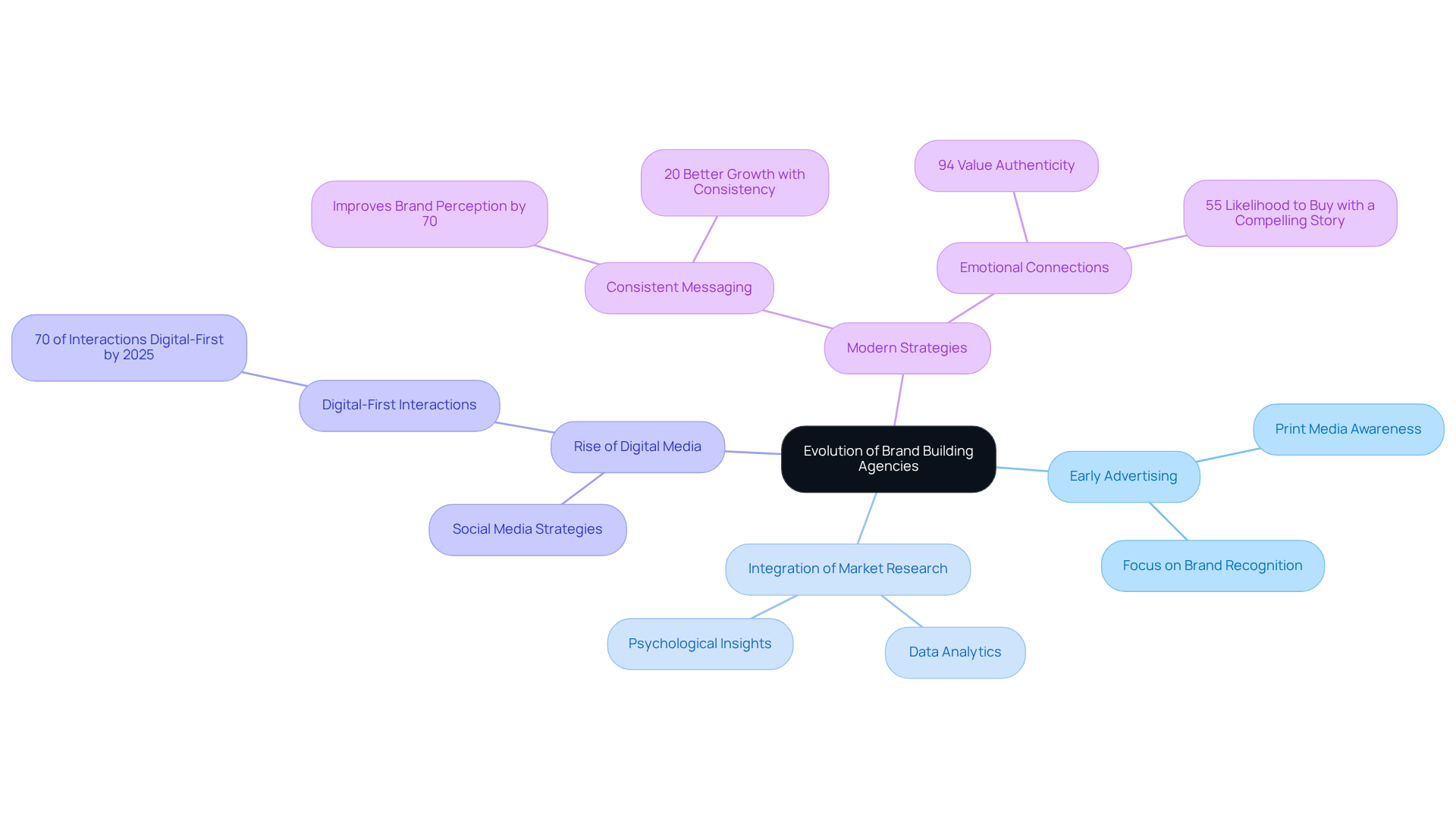 Start at the center with the main theme of brand evolution, then explore each era and its strategies. Each branch represents a significant development in how brands are built, showing how past practices influence modern techniques.