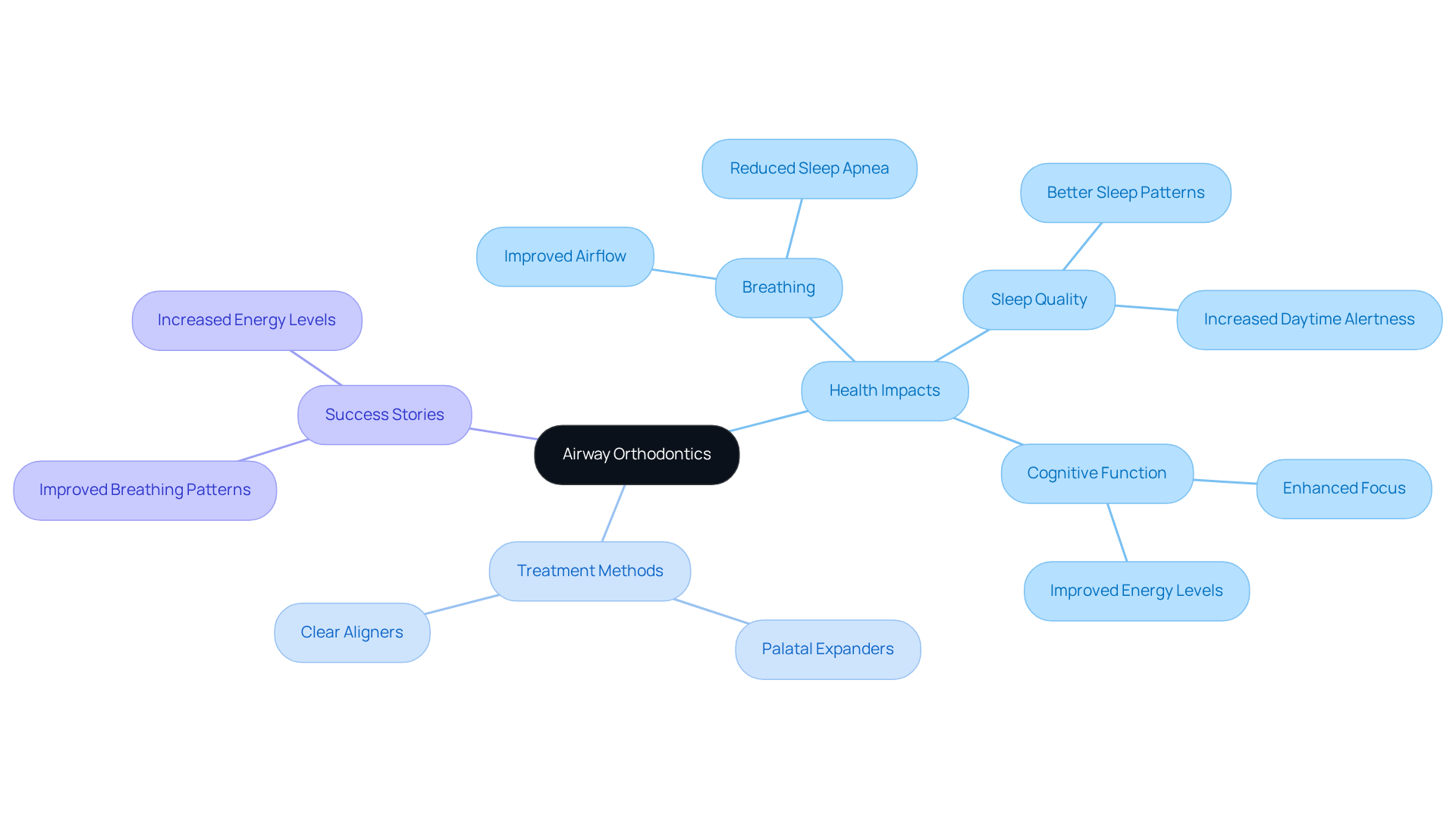 The central node represents airway orthodontics, while the branches show how it connects to health impacts, treatment methods, and real-life success stories. Each branch helps illustrate the comprehensive benefits of orthodontic care for children.