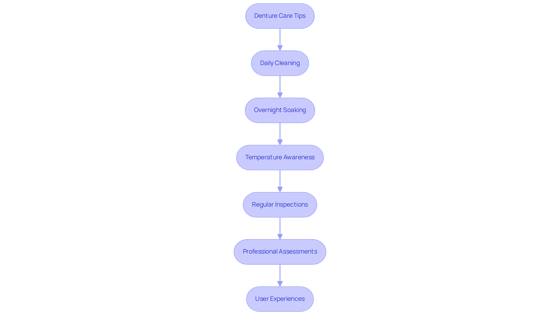 Each box represents a key step in caring for your dentures. Follow the arrows to see the order in which you should perform these tasks for the best results.