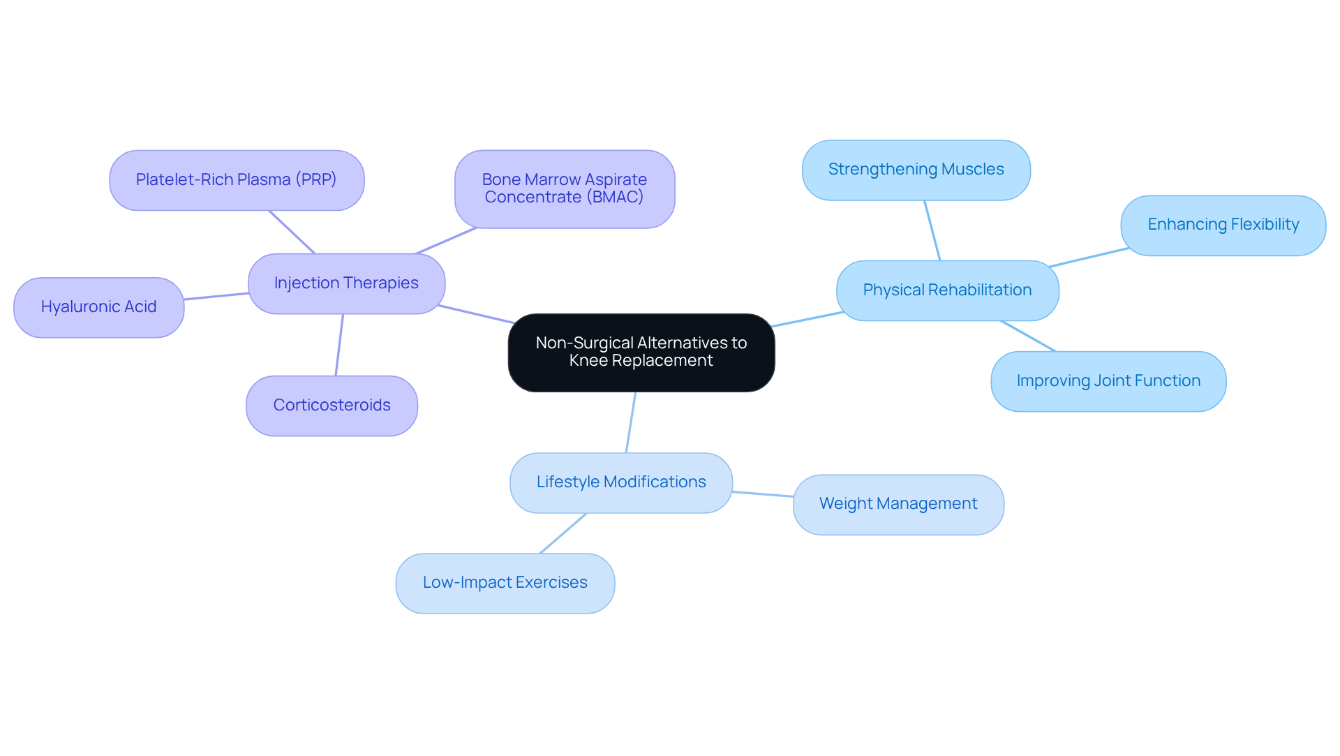 The central node represents the main topic, while the branches show different approaches to knee health. Each sub-branch highlights specific actions or therapies that contribute to non-surgical knee repair.
