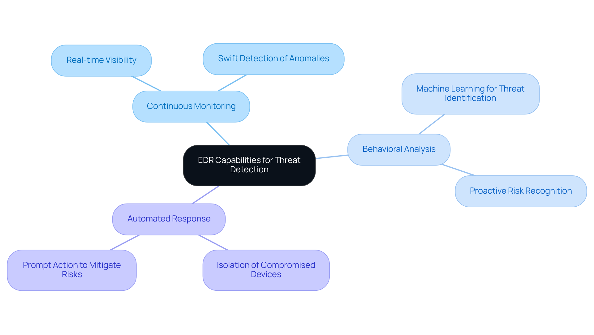 The central node represents the overall theme of EDR capabilities. Each branch highlights a specific capability, and the sub-branches provide additional details on how these capabilities contribute to improved security in the medical field. The central node represents the overall theme of EDR capabilities. Each branch highlights a specific capability, and the sub-branches provide additional details on how these capabilities contribute to improved security in the medical field.